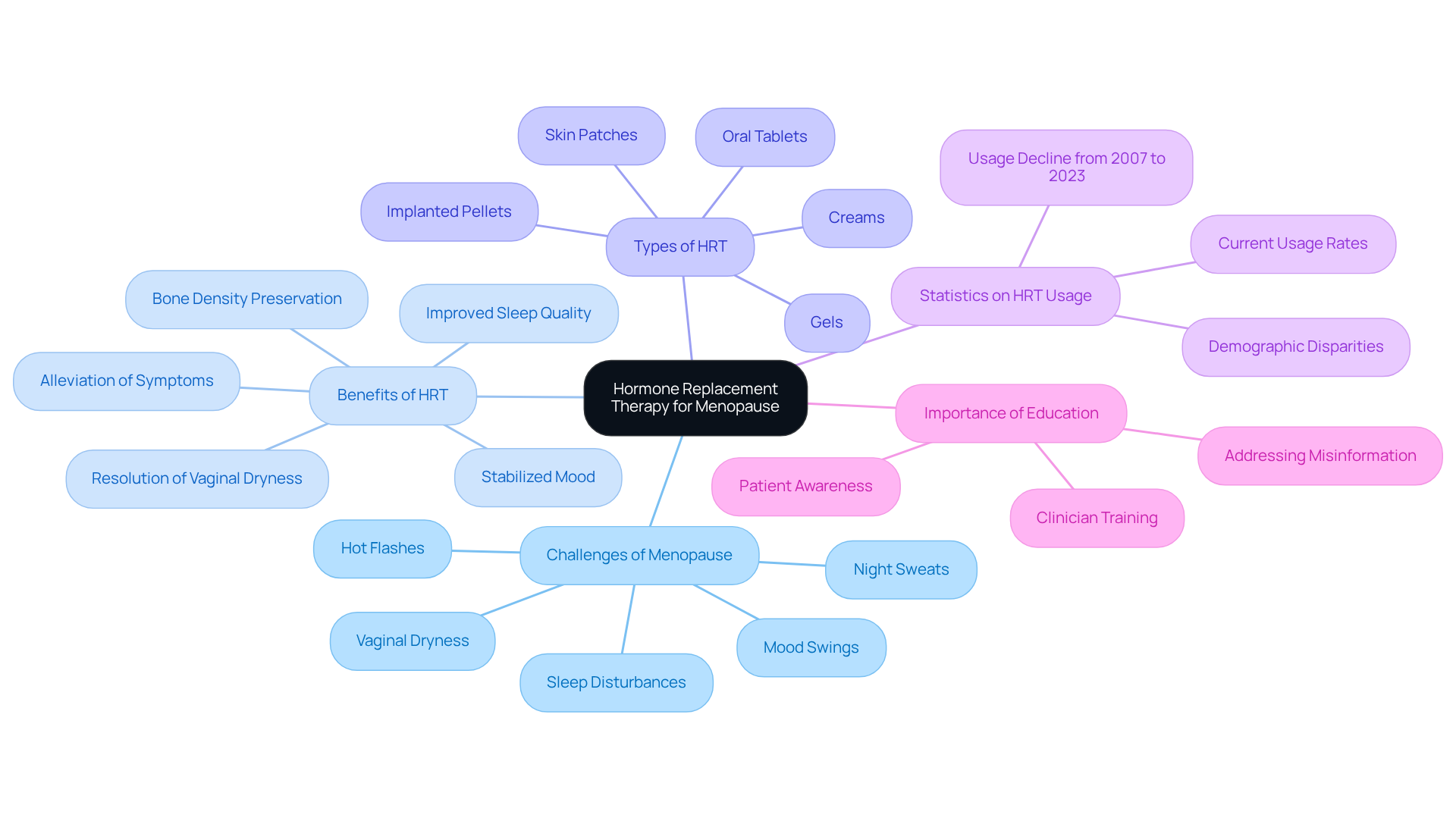 This mindmap starts with the central idea of HRT for menopause and branches out to show the various challenges women face, the benefits of HRT, the types available, statistics on its usage, and the need for better education. Each branch helps you see how these topics connect and why they matter. This mindmap starts with the central idea of HRT for menopause and branches out to show the various challenges women face, the benefits of HRT, the types available, statistics on its usage, and the need for better education. Each branch helps you see how these topics connect and why they matter.