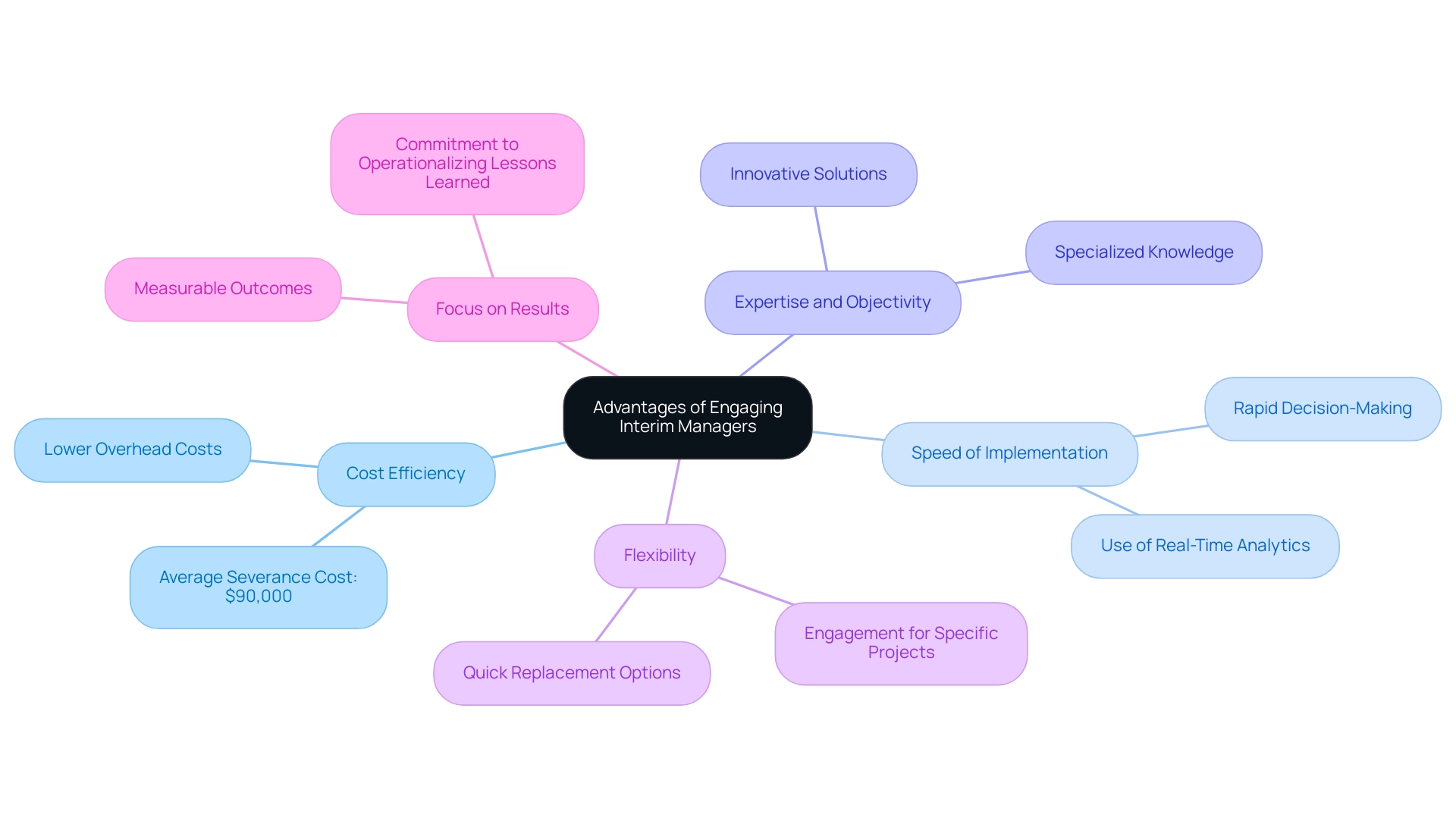 Each color represents a specific advantage of engaging interim managers, with sub-branches providing detailed insights or examples related to each advantage.