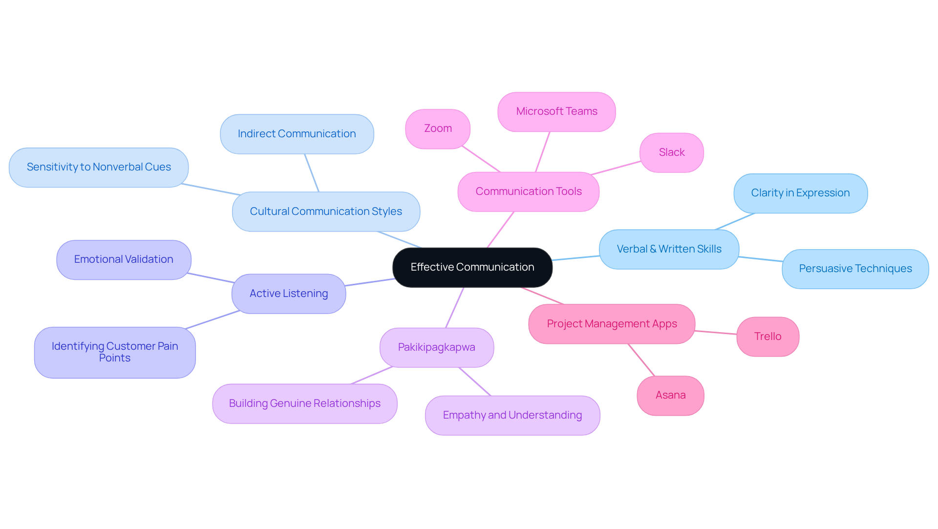 At the center is the main idea of communication, with branches showing different skills and tools. Each branch leads to specific examples or concepts, illustrating how they all connect to improve collaboration and success. At the center is the main idea of communication, with branches showing different skills and tools. Each branch leads to specific examples or concepts, illustrating how they all connect to improve collaboration and success.