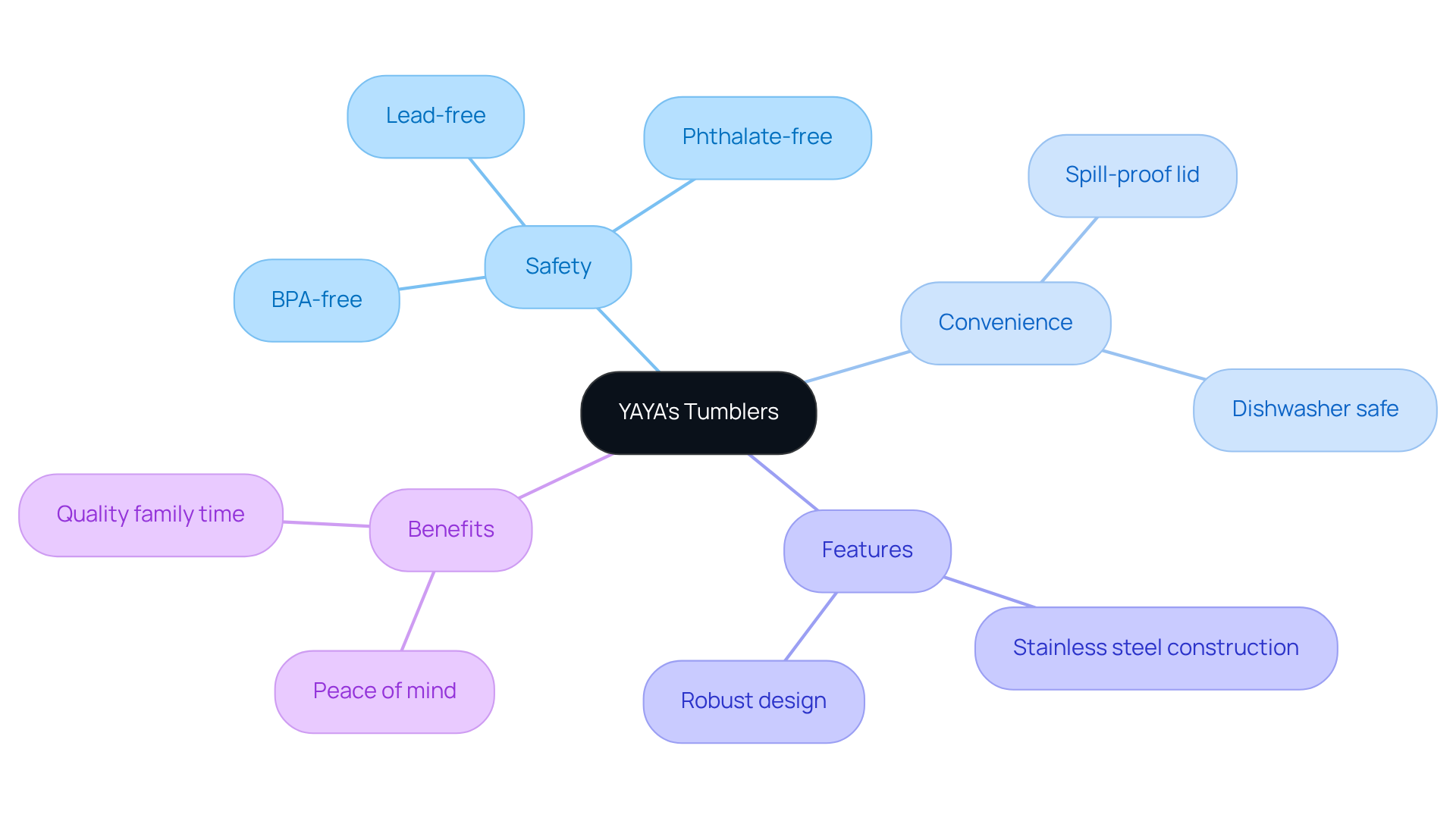 This mindmap starts with YAYA's Tumblers at the center. Each branch represents a key aspect of the product, showing how it addresses safety and convenience for parents. Follow the branches to explore the specific features and benefits.