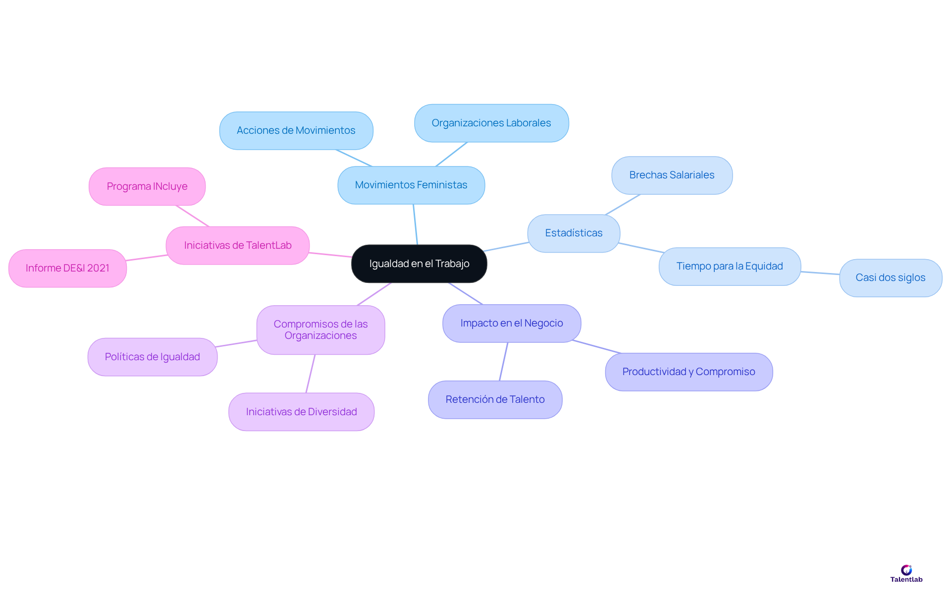Este mapa mental muestra cómo se relacionan diferentes aspectos de la igualdad en el trabajo. Comienza en el centro con el tema principal y sigue las ramas para explorar los movimientos, estadísticas, impactos y compromisos que afectan la equidad de género en el empleo.