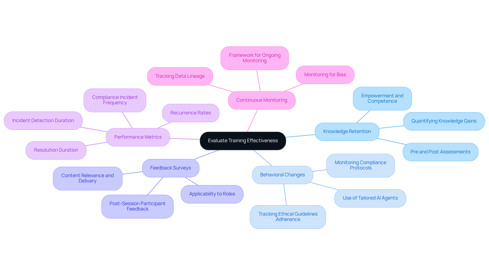 The main node represents the overarching goal of evaluating training effectiveness. Each branch signifies a key method, and the sub-branches give specific details or examples, helping you understand how each method contributes to assessing training success.