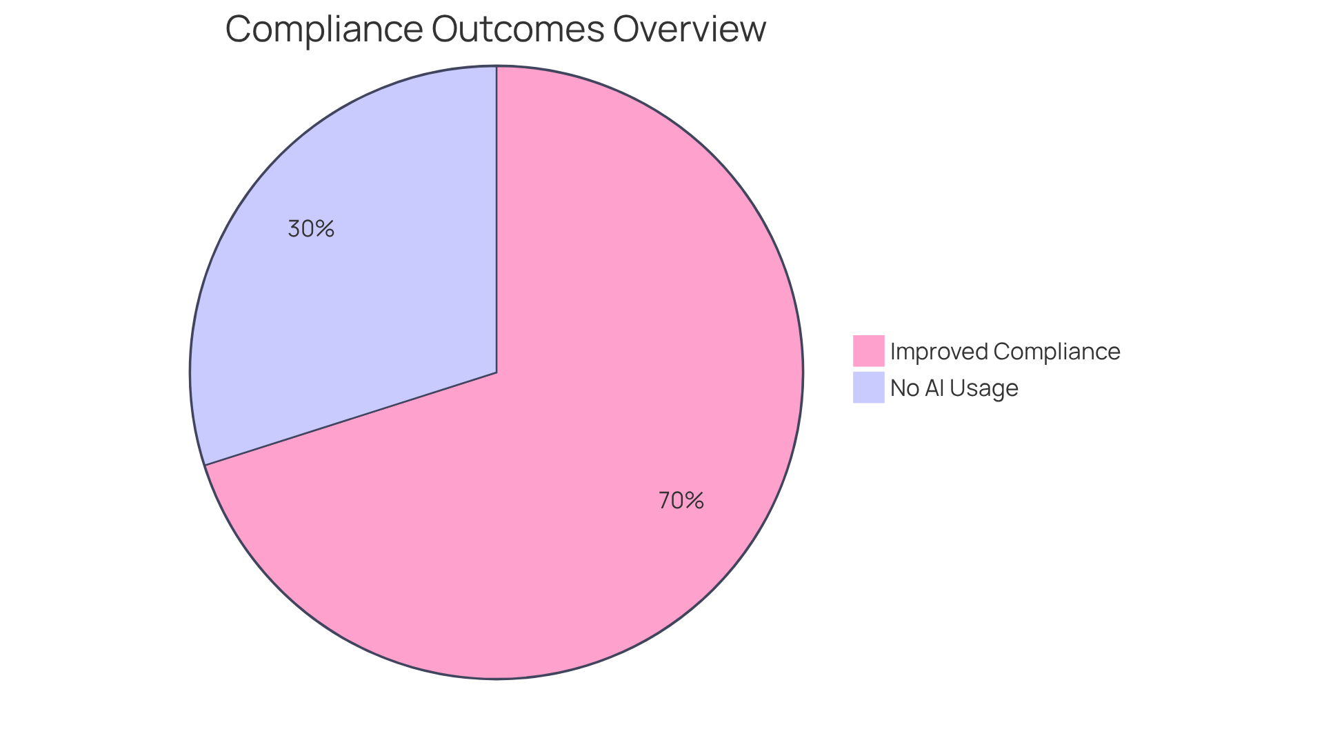 The blue slice shows the percentage of institutions that improved compliance with ComplianceGuard, while the red slice represents those that do not use AI for compliance. The bigger the slice, the more institutions fall into that category.