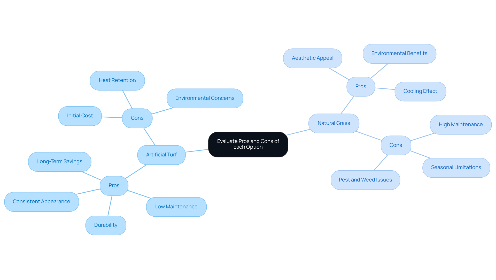 The central node represents the overall evaluation topic. Each main branch shows one option (artificial turf or natural grass), with sub-branches detailing the pros and cons. This layout helps you quickly see the benefits and drawbacks of each choice.