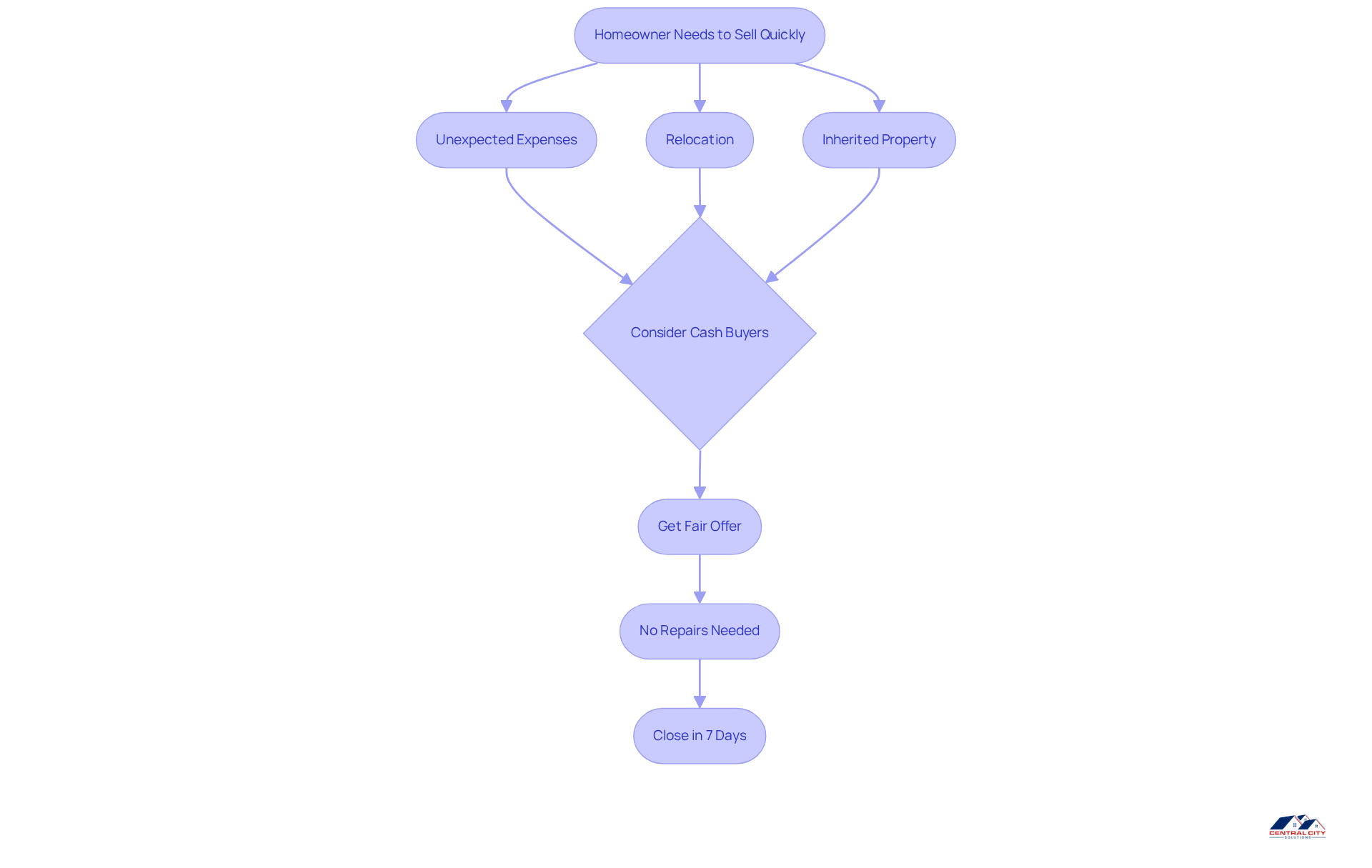 Each box represents a step in the selling process. Follow the arrows to see how each situation leads to considering cash buyers and the benefits they offer.