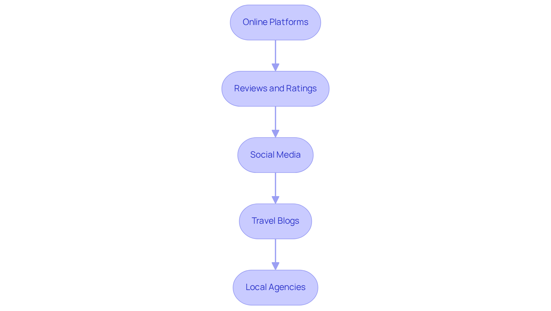 Each box represents a step in your journey to find the perfect luxury villa resort. Follow the arrows to see how each step builds on the previous one, guiding you toward your ideal vacation.