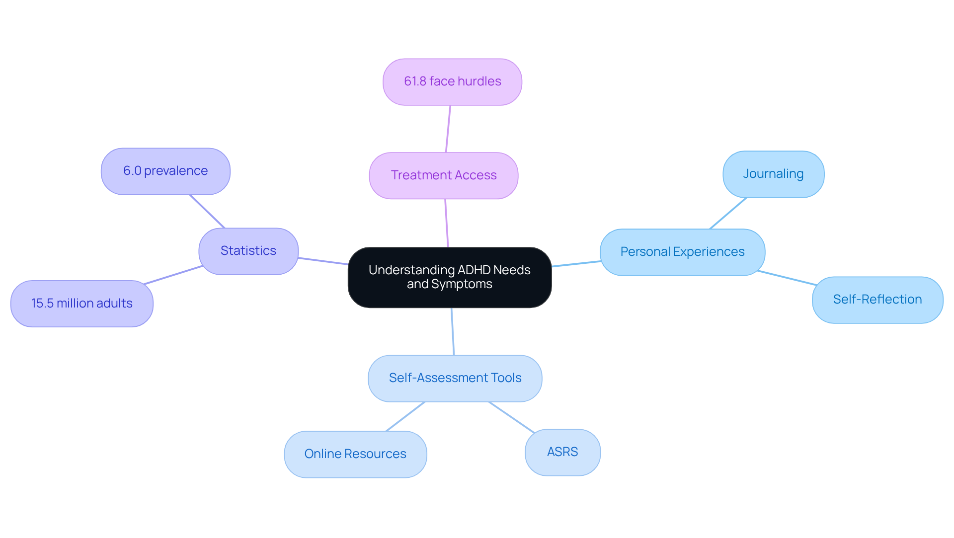 Start at the center with the main theme of understanding ADHD, then follow the branches to explore personal experiences, tools for self-assessment, important statistics, and challenges in treatment access.