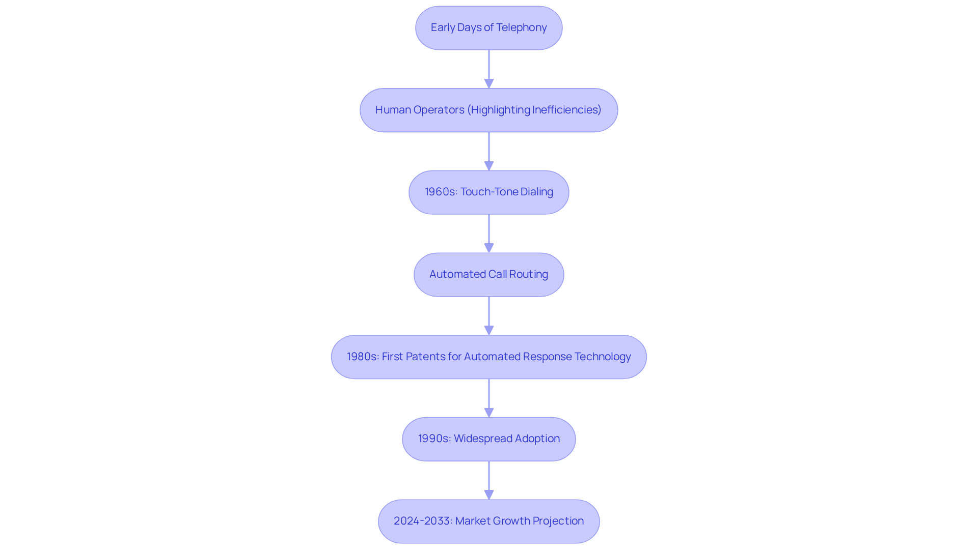 Each box represents a key milestone in the evolution of auto attendant systems. Follow the arrows to see how technology has progressed over time and its significance in enhancing communication in the hospitality industry. Each box represents a key milestone in the evolution of auto attendant systems. Follow the arrows to see how technology has progressed over time and its significance in enhancing communication in the hospitality industry.