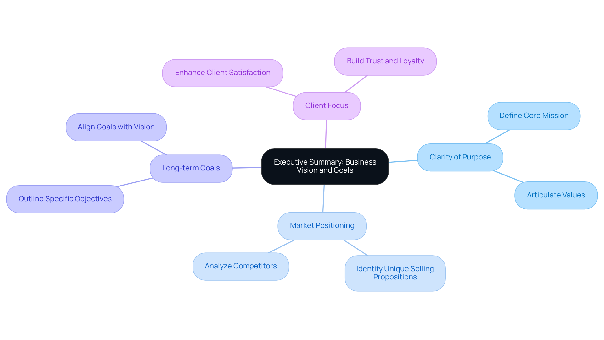 At the center is the executive summary's focus, with branches detailing key components that contribute to a strong business vision. Each branch represents an important area of consideration, helping you see how they connect and support the overall mission.