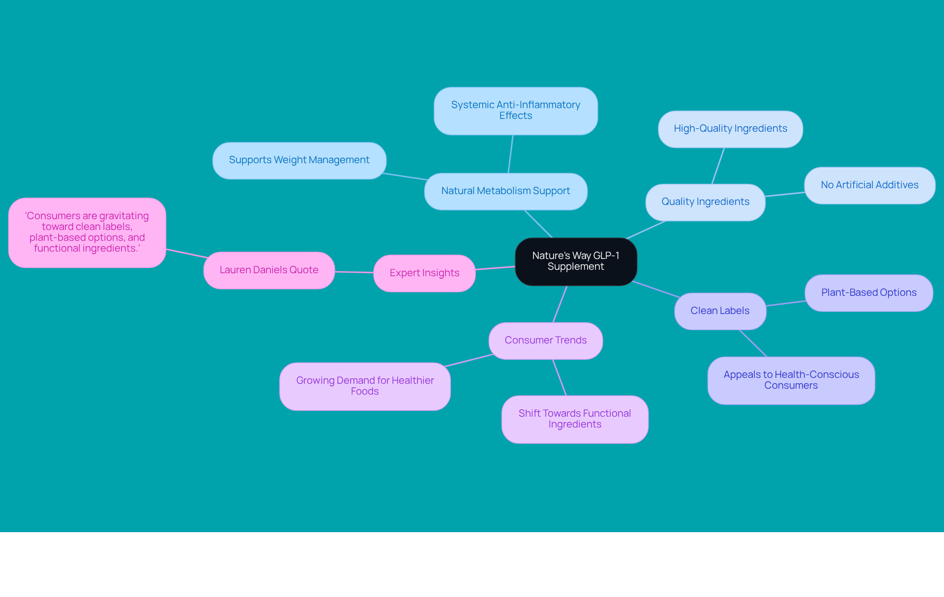 Start at the center with the product, then follow the branches to explore its benefits, ingredients, and how it aligns with consumer values. Each branch represents a key aspect that contributes to understanding the supplement's role in supporting health. Start at the center with the product, then follow the branches to explore its benefits, ingredients, and how it aligns with consumer values. Each branch represents a key aspect that contributes to understanding the supplement's role in supporting health.