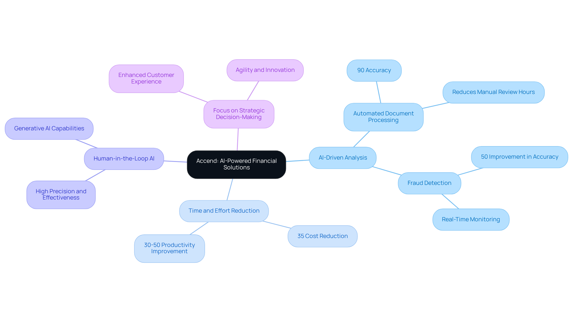 The central node represents the company's main offering, while the branches illustrate the various benefits and methods that support this offering. Follow the branches to understand how each aspect contributes to the overall effectiveness of the solutions.