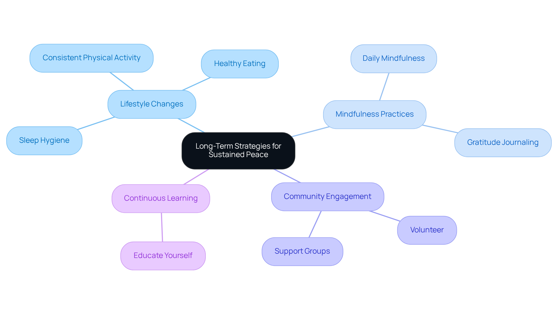 This mindmap shows various strategies to achieve lasting peace. Start at the center with the main theme, then follow the branches to explore different categories and specific actions you can take to nurture your well-being. This mindmap shows various strategies to achieve lasting peace. Start at the center with the main theme, then follow the branches to explore different categories and specific actions you can take to nurture your well-being.