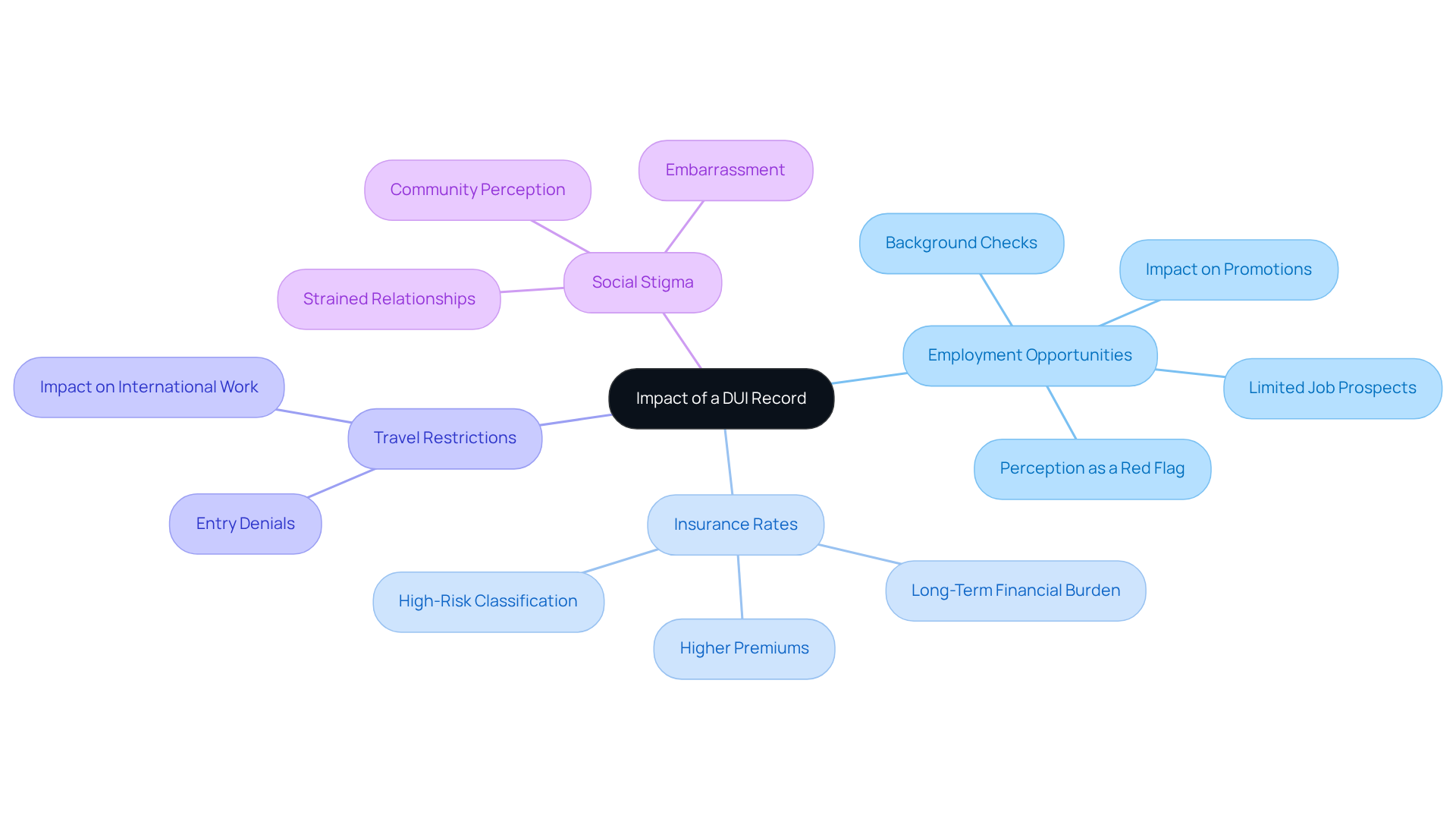 This mindmap illustrates how a DUI conviction can affect various aspects of life. Each branch represents a key area impacted by a DUI, and the sub-branches provide more details on specific consequences. Follow the branches to understand the broader implications of a DUI record.