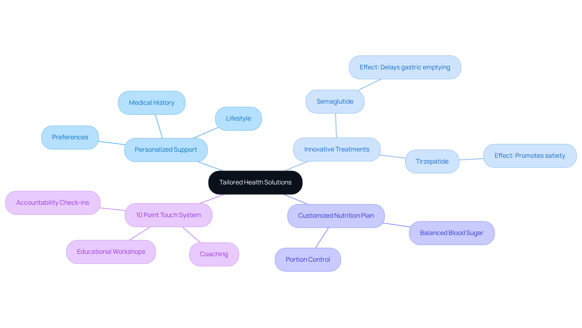 This mindmap illustrates how different aspects of personalized weight management connect to help you achieve your health goals. Start at the center with tailored solutions, then explore each branch to see how support, treatments, nutrition, and coaching work together.