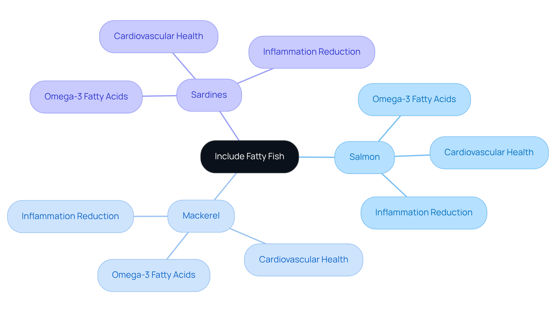 Start at the center with the main idea of including fatty fish in your diet. Each branch shows a type of fish, and the smaller branches highlight their specific health benefits. This helps visualize how these foods contribute to a healthier lifestyle.