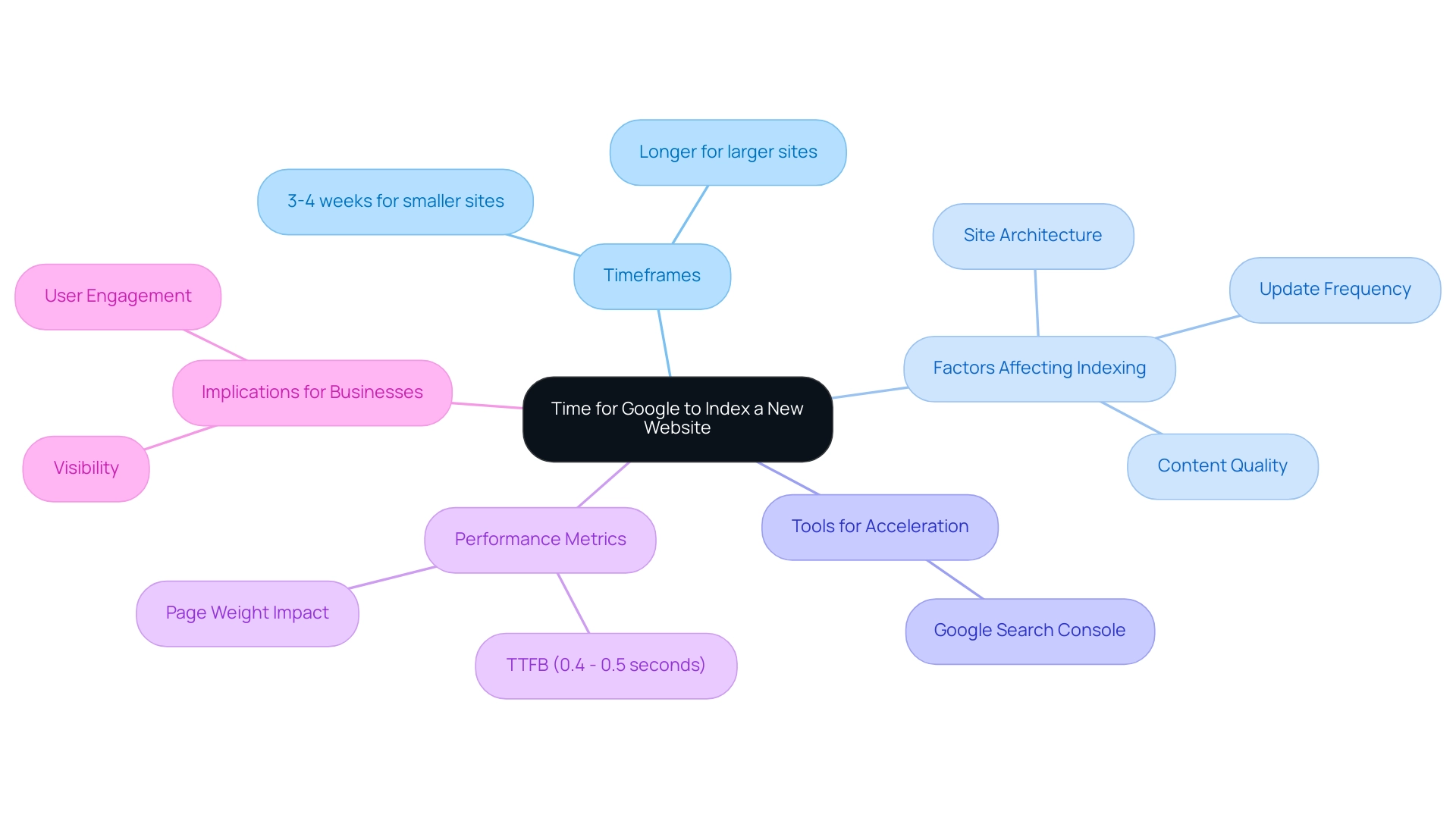 The central node represents the main topic, with branches indicating categories such as timeframes, factors, tools, performance metrics, and implications for businesses.