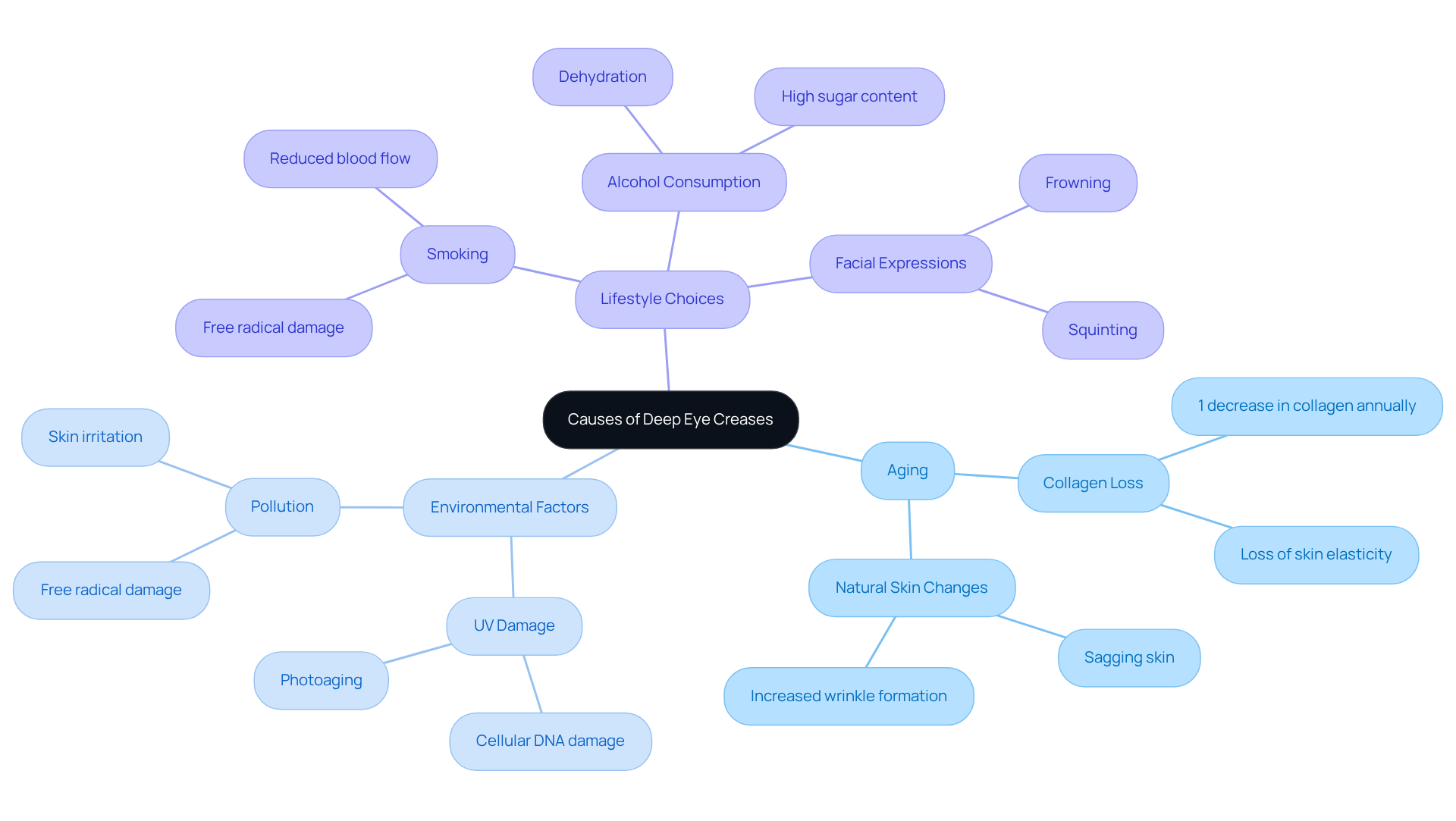 The central node represents the main topic, while the branches show the key causes. Each sub-branch provides more detail about how these factors contribute to deep eye creases. Follow the branches to understand the connections and implications of each cause.
