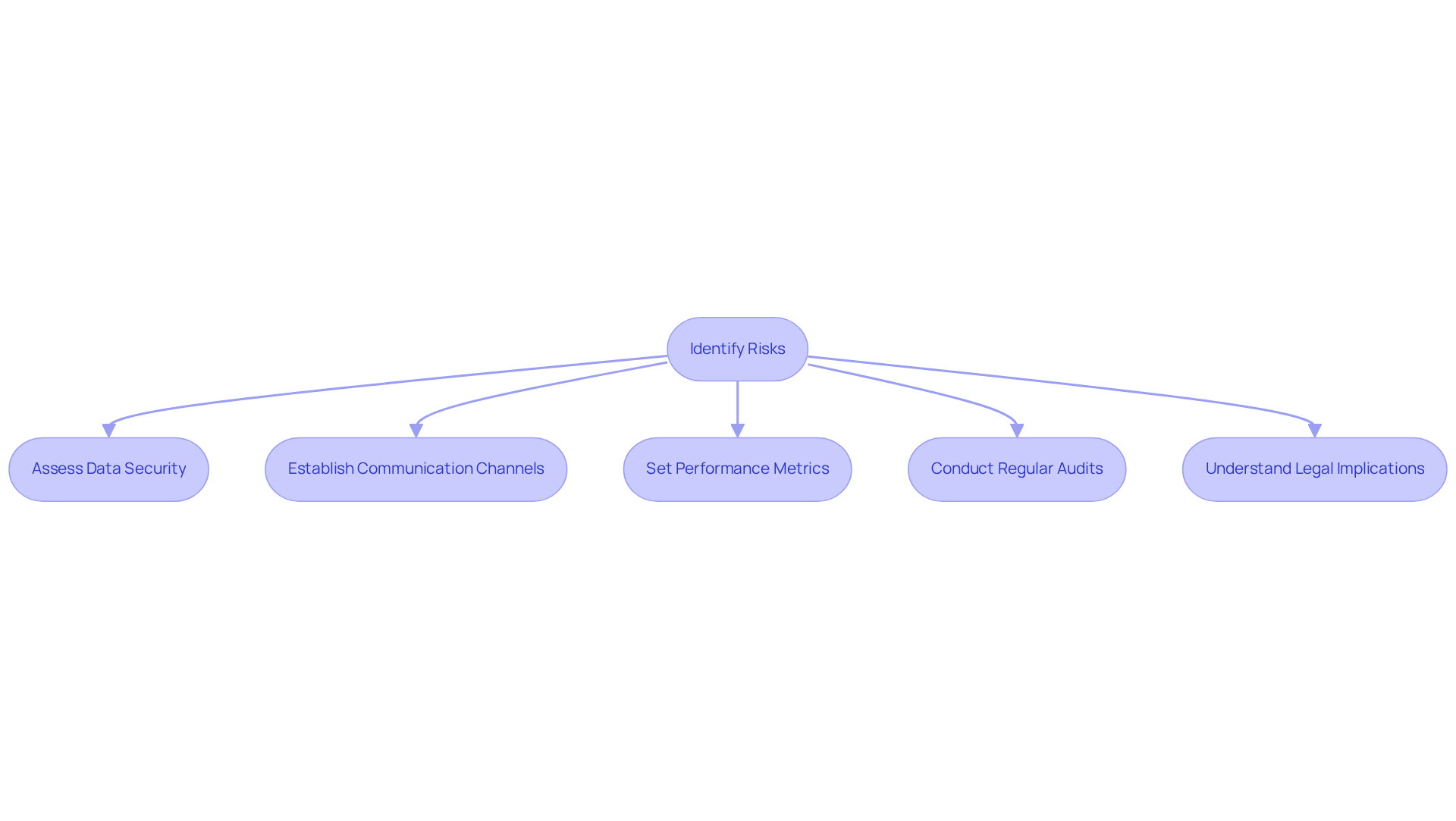 This flowchart guides you through the essential steps hedge fund managers should take to manage risks in software outsourcing. Each box represents a key action or consideration, and the arrows show the order in which these steps should be addressed. Follow the flow to ensure a comprehensive approach to outsourcing.