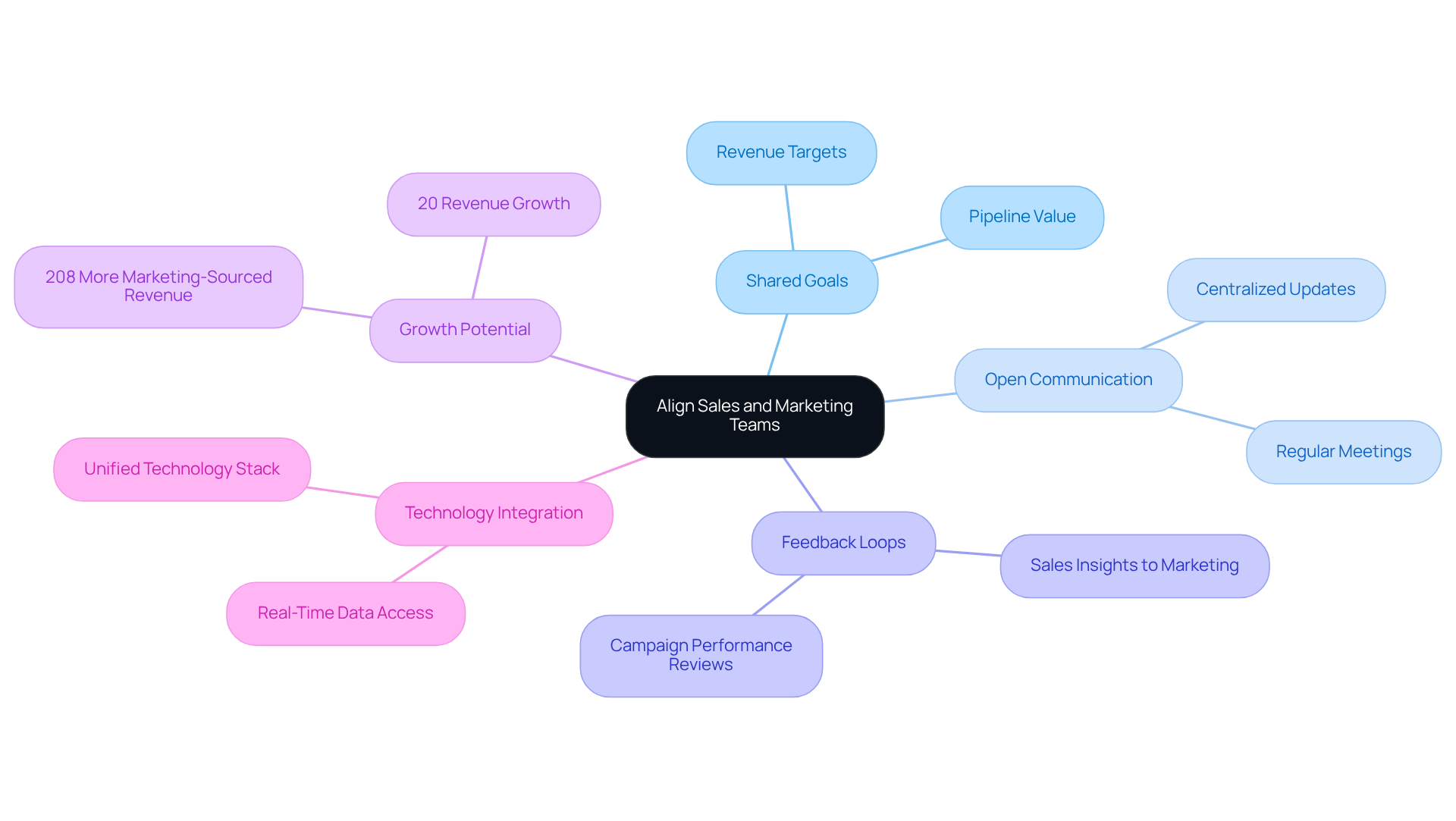 This mindmap illustrates how aligning sales and marketing teams can lead to greater success. Start at the center with the main idea, then explore each branch to see how shared goals, communication, and technology can help both teams work better together.