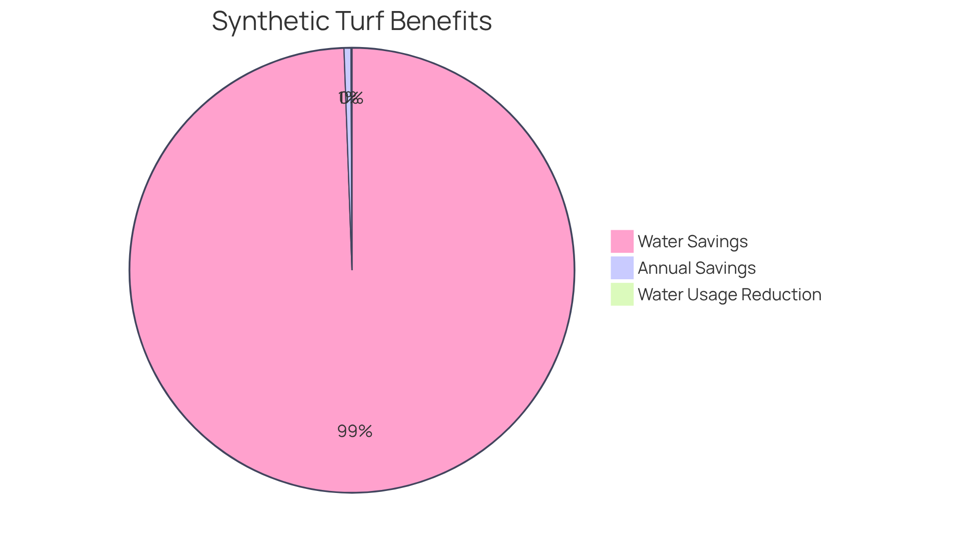 Each segment of the pie chart shows a different benefit of choosing synthetic turf: the blue slice represents the total gallons of water saved, the green slice shows the percentage reduction in water usage, and the orange slice indicates the average annual savings on water bills. The bigger the slice, the more significant the benefit! Each segment of the pie chart shows a different benefit of choosing synthetic turf: the blue slice represents the total gallons of water saved, the green slice shows the percentage reduction in water usage, and the orange slice indicates the average annual savings on water bills. The bigger the slice, the more significant the benefit!