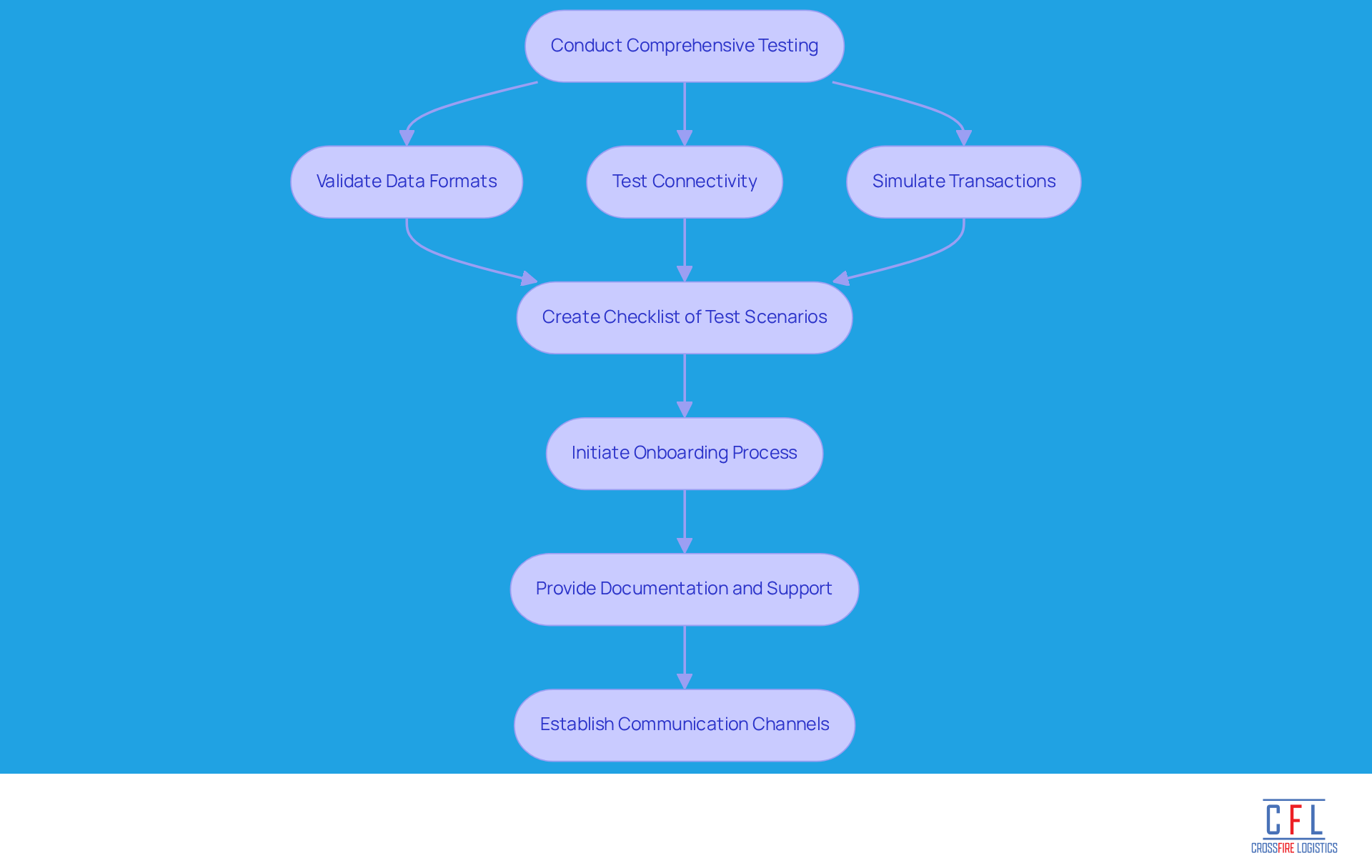 Follow the arrows to see the steps involved in testing the EDI system and onboarding trading partners. Each box represents a key action, and the flow shows how they connect in the process.