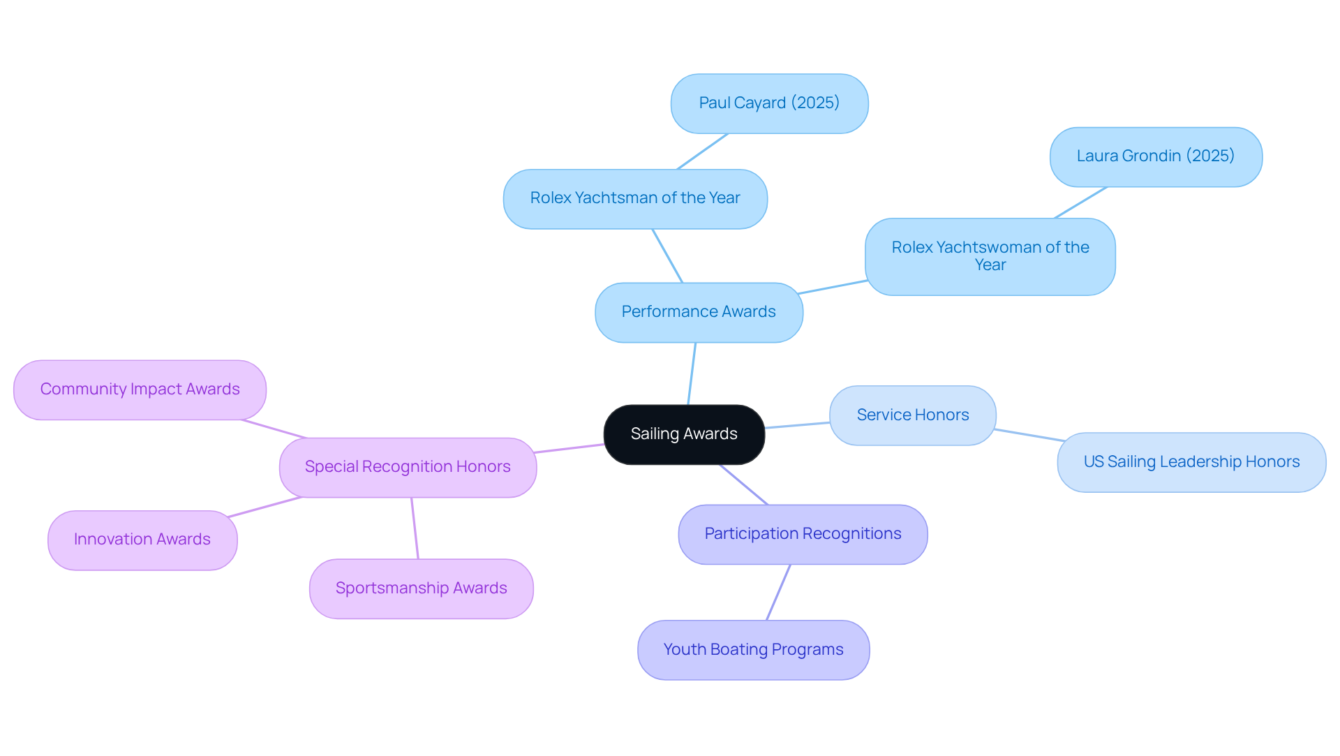 The center represents the overall theme of sailing awards, while the branches show different types of awards. Each type has its own unique purpose and examples, helping to illustrate the diverse ways excellence is recognized in the sailing community. The center represents the overall theme of sailing awards, while the branches show different types of awards. Each type has its own unique purpose and examples, helping to illustrate the diverse ways excellence is recognized in the sailing community.