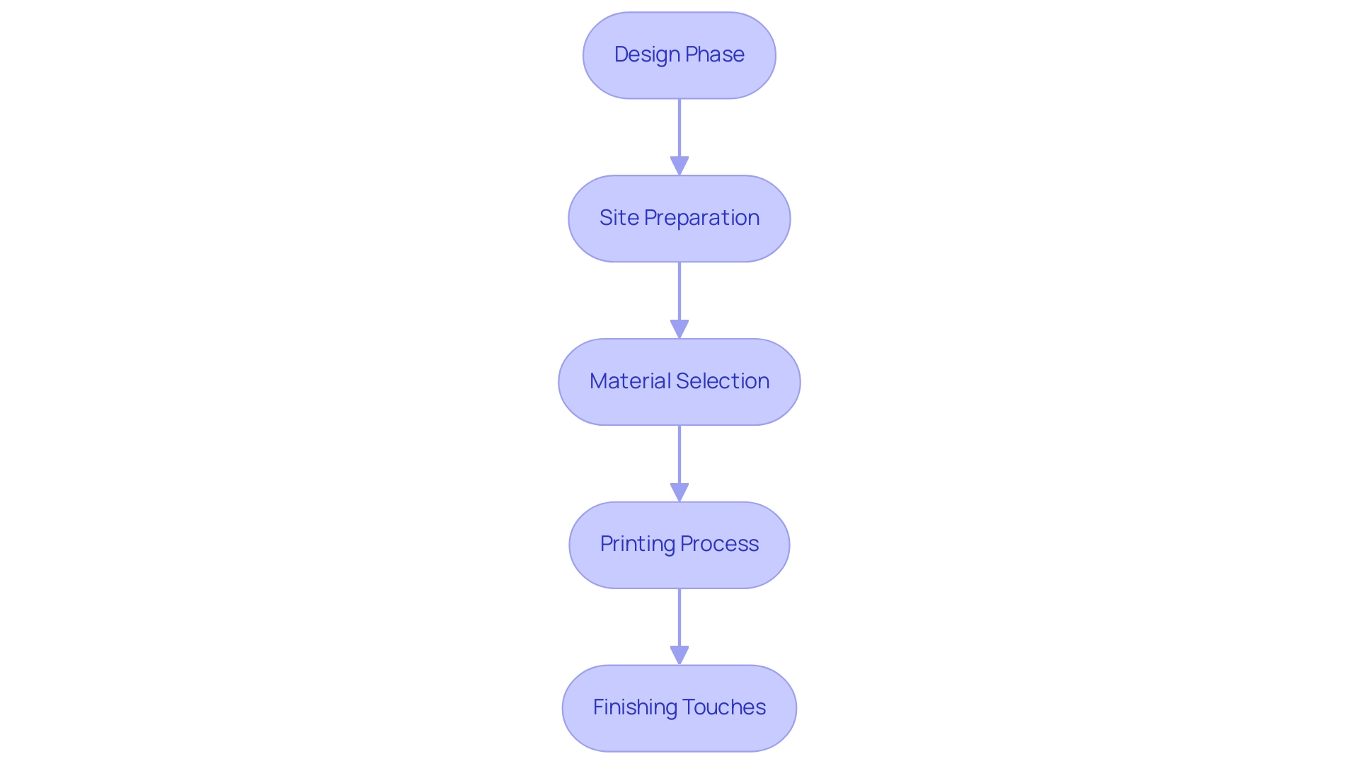 Each box represents a step in the 3D printing process, with arrows indicating the order of operations. Color coding distinguishes each phase for clarity.