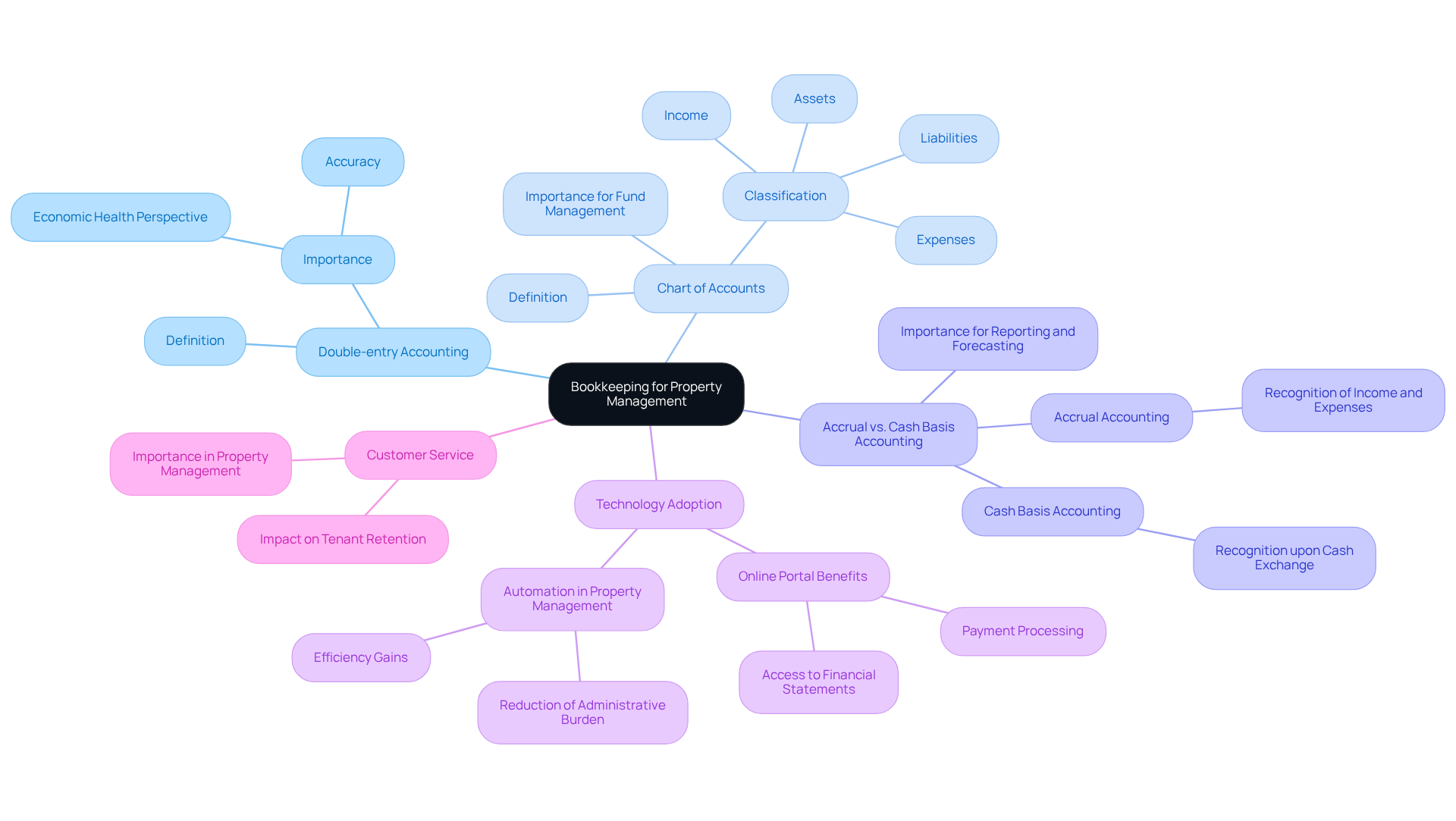 Start at the center with the main topic of bookkeeping, then follow the branches to explore each key concept and its details. Each color-coded branch helps you quickly identify different areas of bookkeeping.