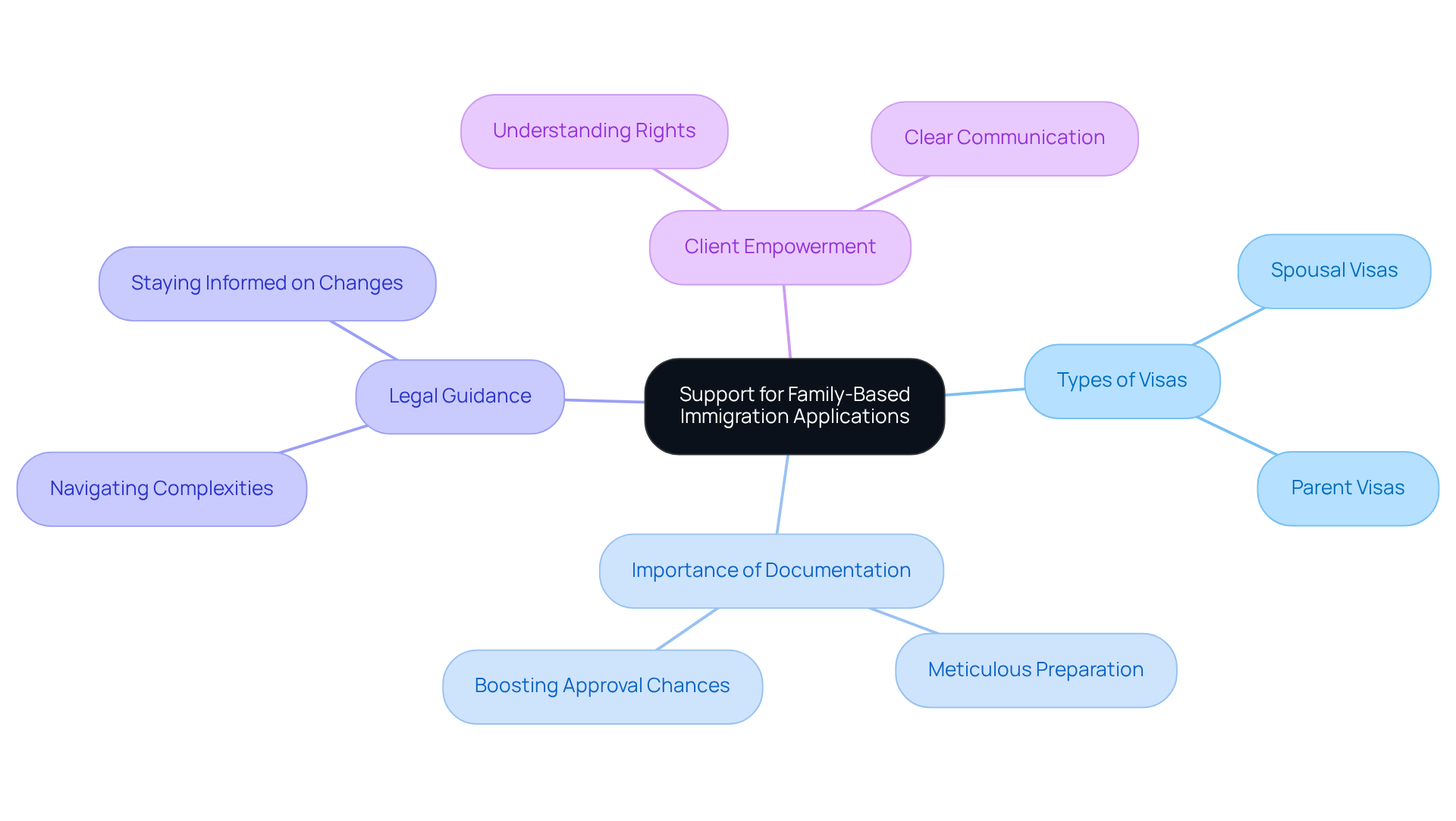The central node represents the main theme of family-based immigration support, while the branches show the different aspects that contribute to this process. Each color-coded branch helps you understand how these elements connect.