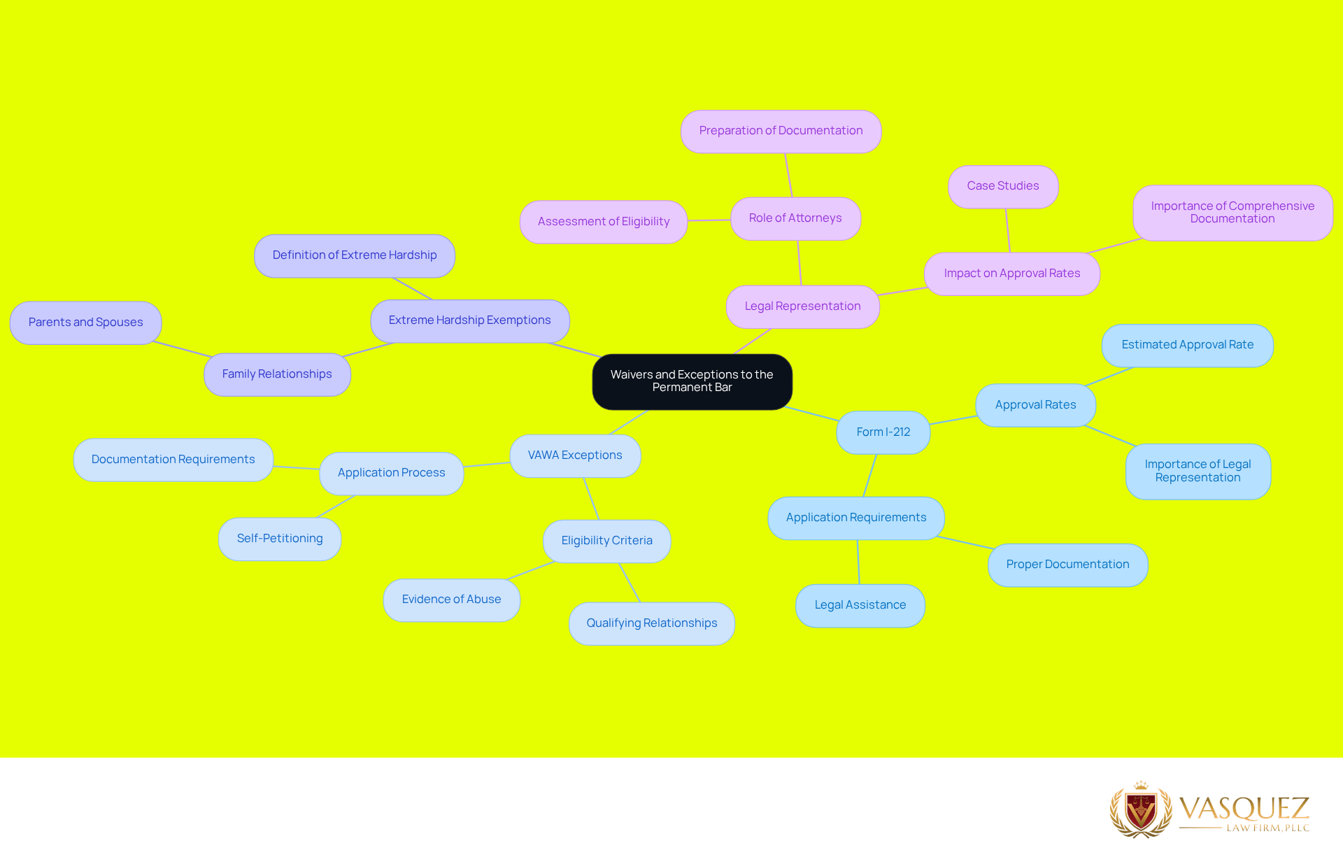 This mindmap starts with the main topic in the center and branches out to show different types of waivers and exceptions. Each branch represents a specific area of focus, helping you see how they relate to the overall process of navigating the immigration permanent bar.