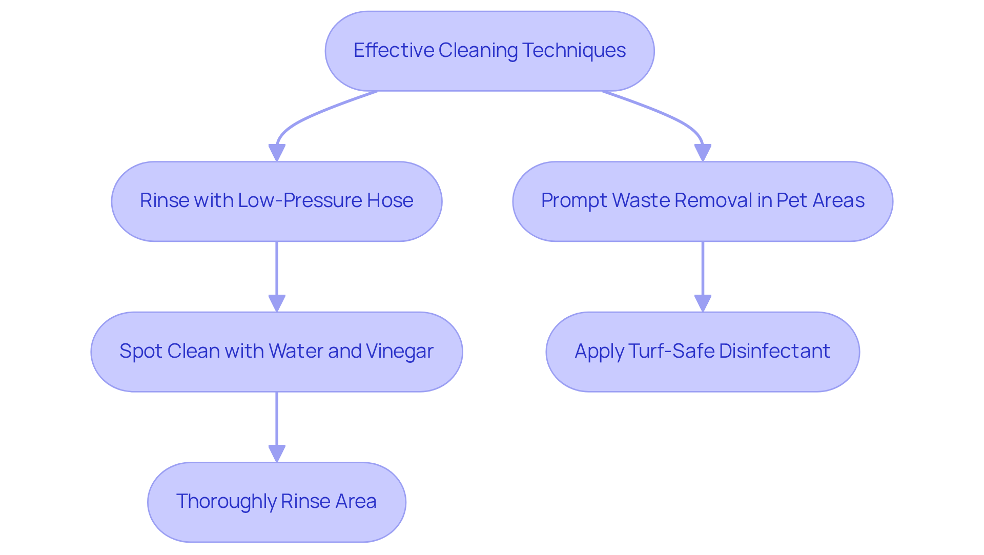 4 Best Practices for Maintaining Your Synthetic Surface Year-Round ...