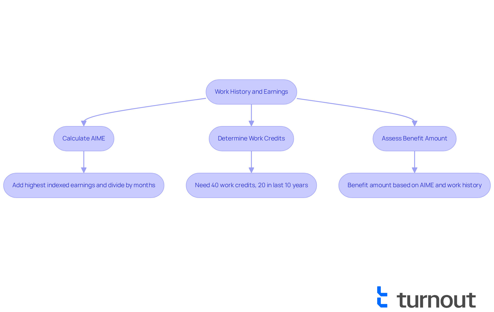 Follow the arrows to see how your work history and earnings influence your disability benefits. Each step shows what you need to do or understand to maximize your assistance.