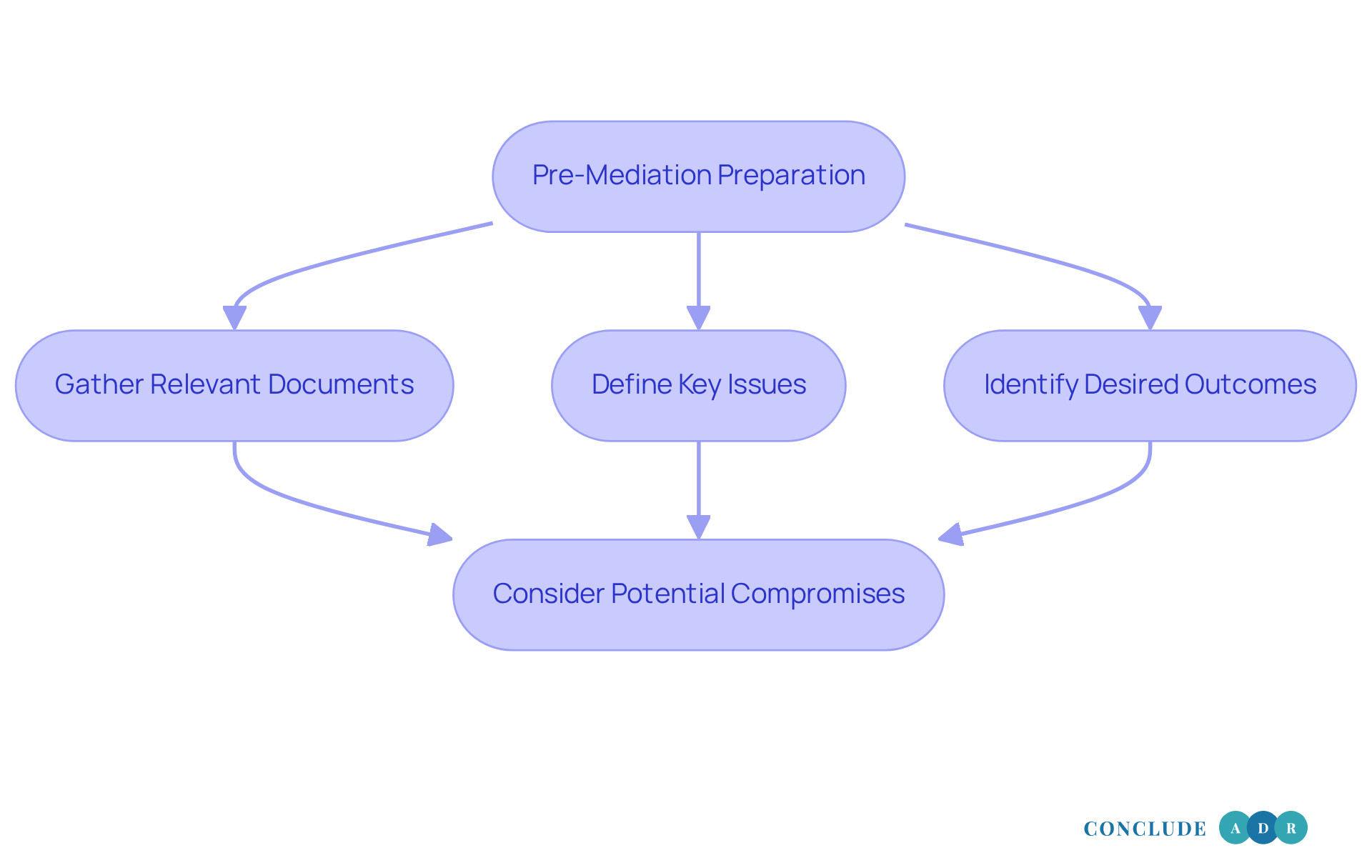 Each box represents a step in the preparation process. Follow the arrows to see how each step leads to a more successful mediation outcome.