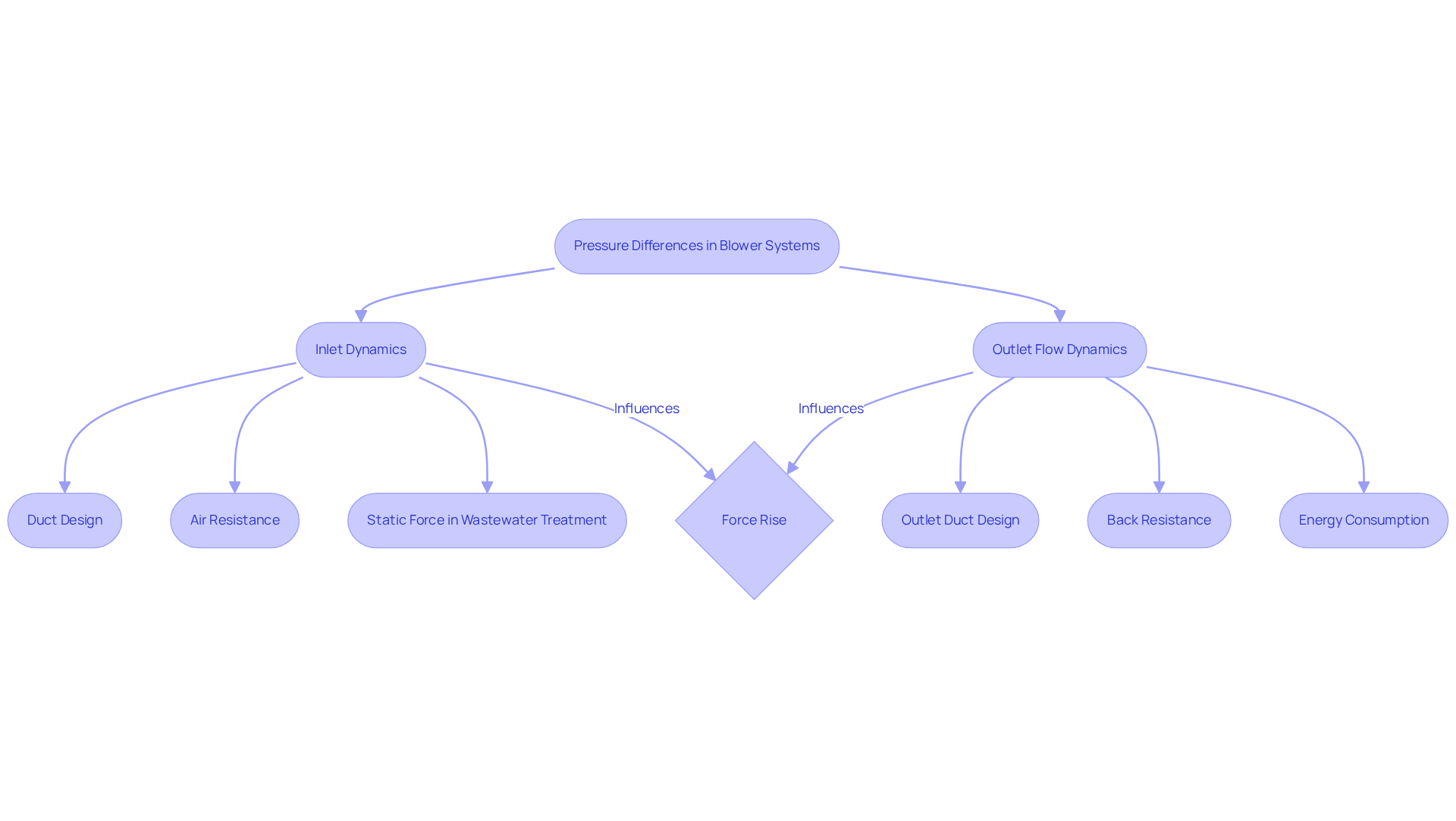 This flowchart shows how inlet and outlet dynamics affect pressure differences in blower systems. Follow the arrows to see how each factor contributes to overall performance and efficiency. This flowchart shows how inlet and outlet dynamics affect pressure differences in blower systems. Follow the arrows to see how each factor contributes to overall performance and efficiency.