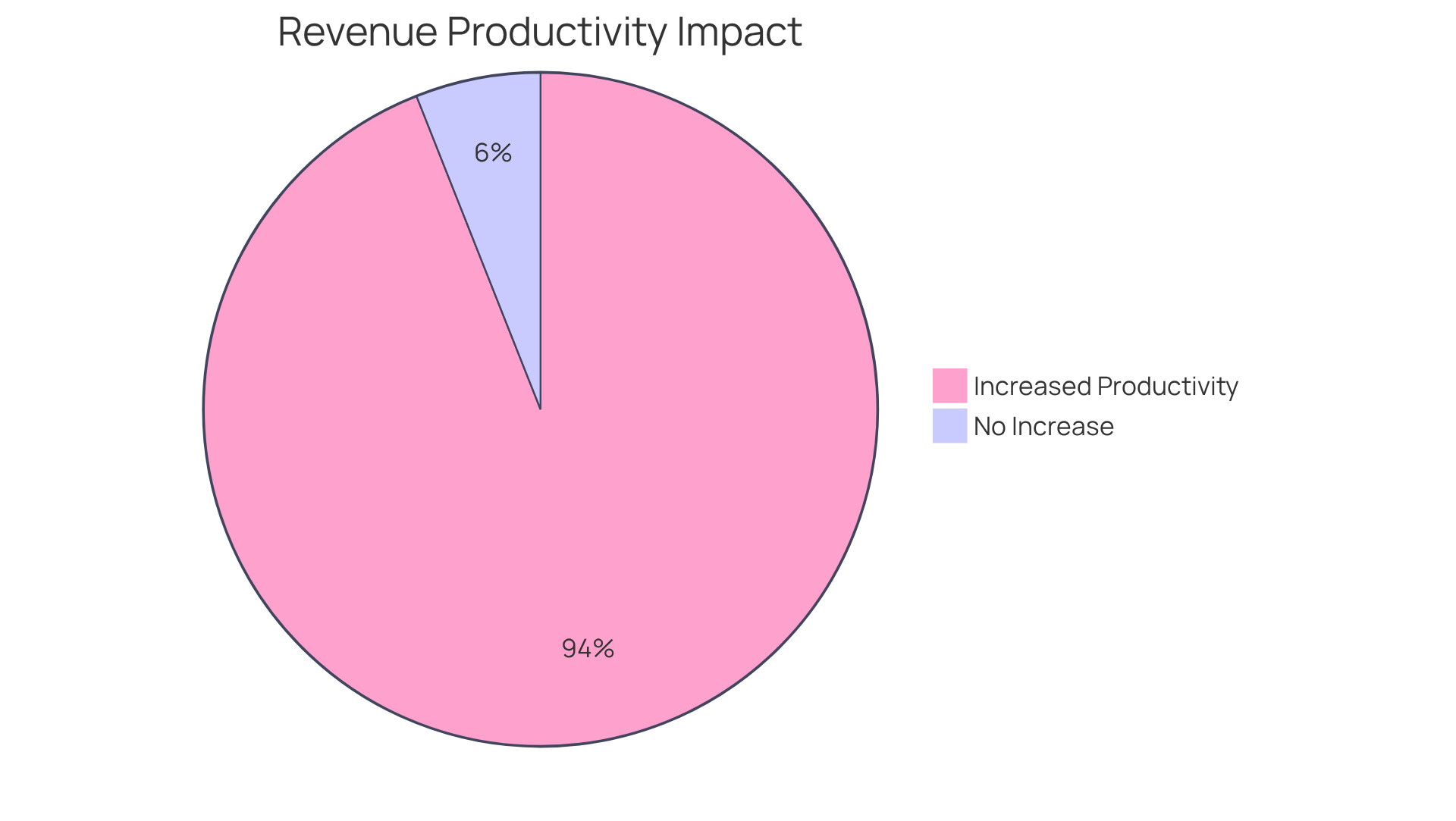 The green slice shows the majority of companies (94%) that have seen an increase in revenue productivity after using CRM tools, while the red slice represents the small percentage (6%) that did not experience this benefit. The green slice shows the majority of companies (94%) that have seen an increase in revenue productivity after using CRM tools, while the red slice represents the small percentage (6%) that did not experience this benefit.