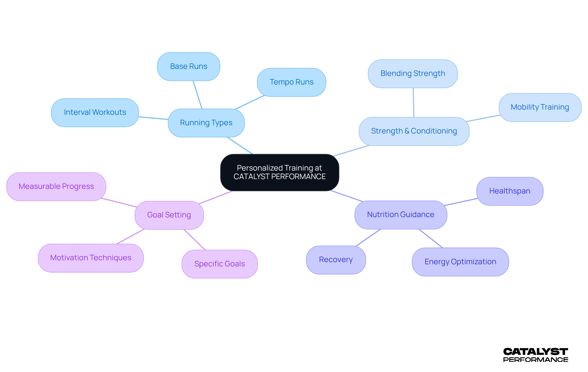 The center represents the core concept of personalized training, with branches showing different aspects of the program. Each branch highlights how these elements work together to enhance your running and overall fitness journey.