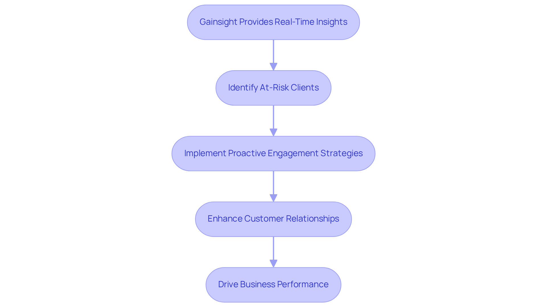 Follow the arrows to see how Gainsight's insights lead to identifying at-risk clients and implementing strategies that strengthen customer relationships and improve overall business performance.