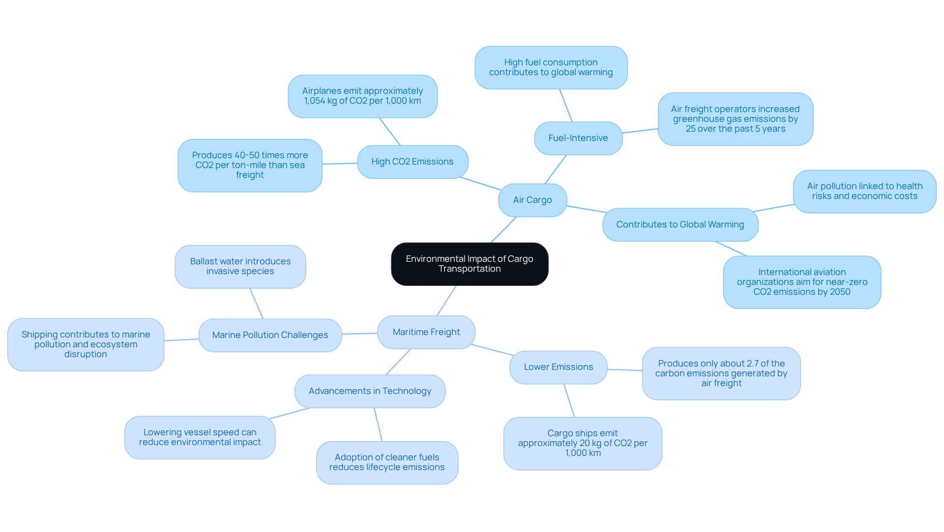 The central node represents the overall topic, while the branches show the two types of cargo transportation. Each sub-branch highlights key points about their environmental impacts and challenges.