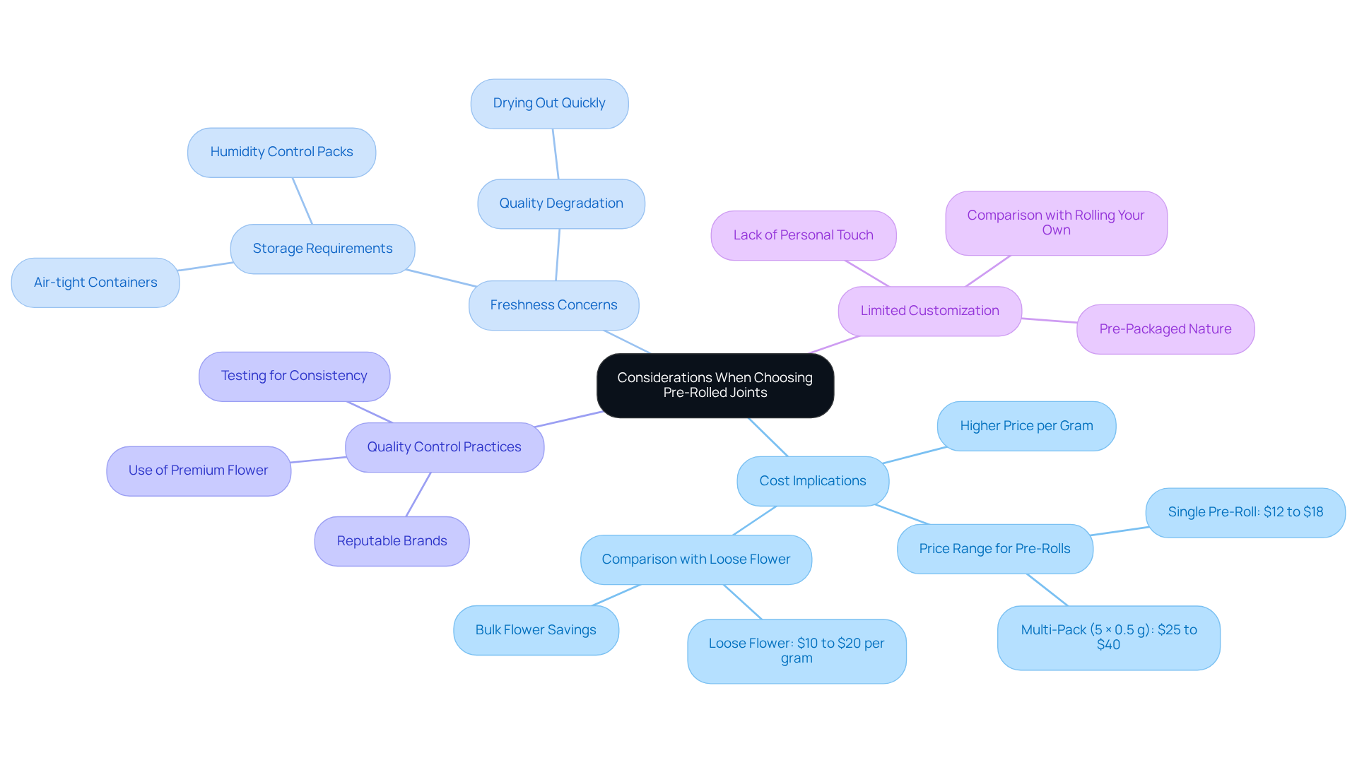 The center represents the main topic, and each branch shows a different factor to consider when choosing pre-rolled joints. Follow the branches to explore each factor and its importance. The center represents the main topic, and each branch shows a different factor to consider when choosing pre-rolled joints. Follow the branches to explore each factor and its importance.