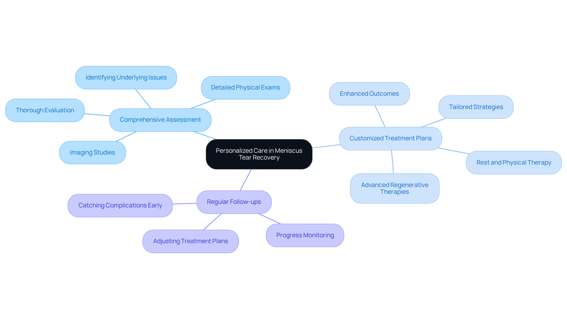 The center represents the core idea of personalized care, while the branches show the key strategies that contribute to effective recovery. Each branch highlights a different aspect of care, making it easy to understand how they work together.