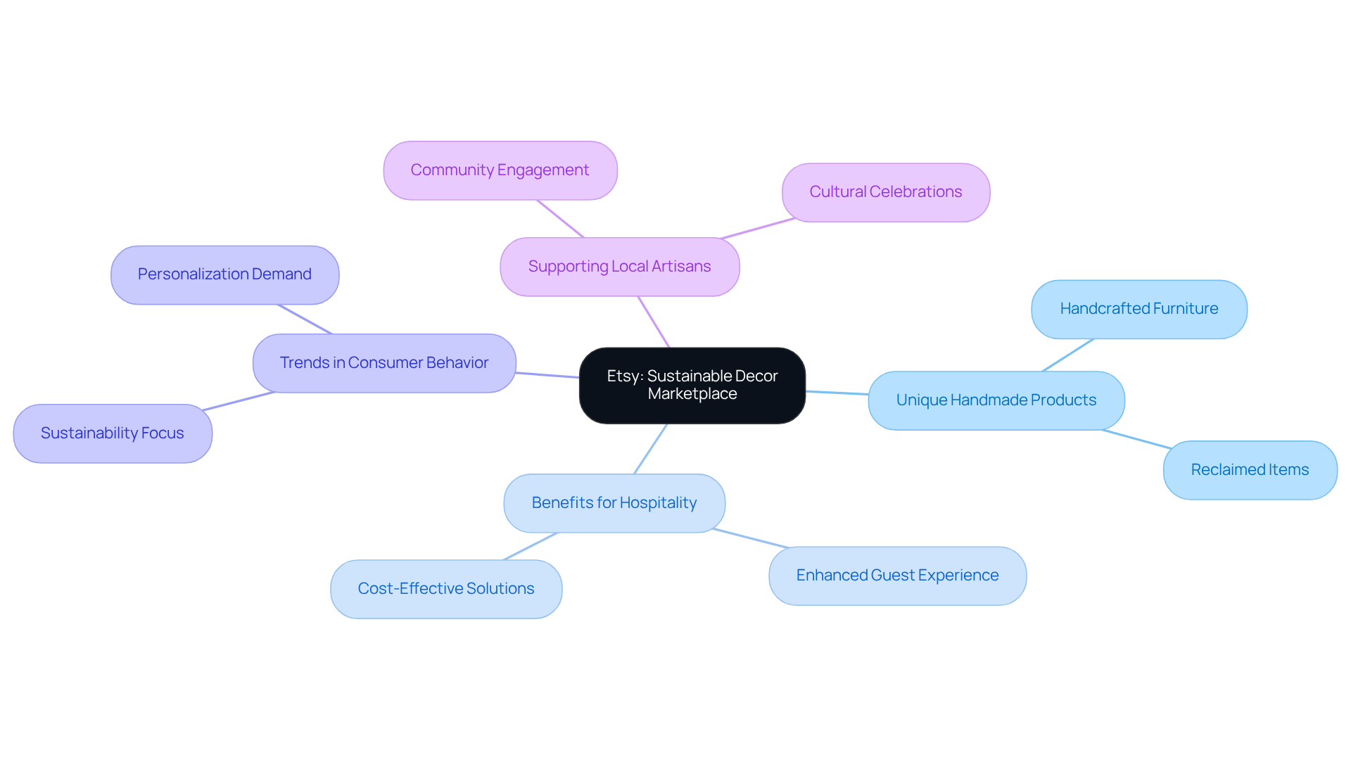The center represents Etsy's role in providing sustainable decor, with branches showing different aspects like product types, benefits for hotels, and trends among consumers. Follow the branches to explore how these ideas connect. The center represents Etsy's role in providing sustainable decor, with branches showing different aspects like product types, benefits for hotels, and trends among consumers. Follow the branches to explore how these ideas connect.
