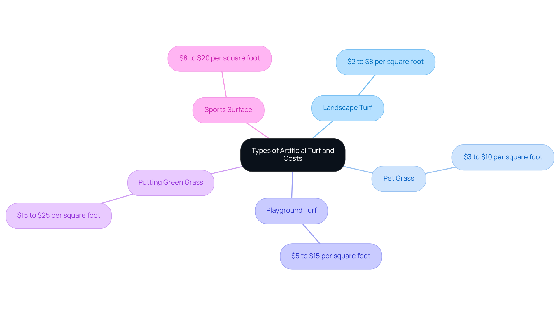 This mindmap shows different types of artificial turf available for homeowners, along with their price ranges. Each branch represents a type of turf, and the sub-nodes indicate how much you can expect to pay per square foot. Use this map to help you decide which turf fits your needs and budget! This mindmap shows different types of artificial turf available for homeowners, along with their price ranges. Each branch represents a type of turf, and the sub-nodes indicate how much you can expect to pay per square foot. Use this map to help you decide which turf fits your needs and budget!