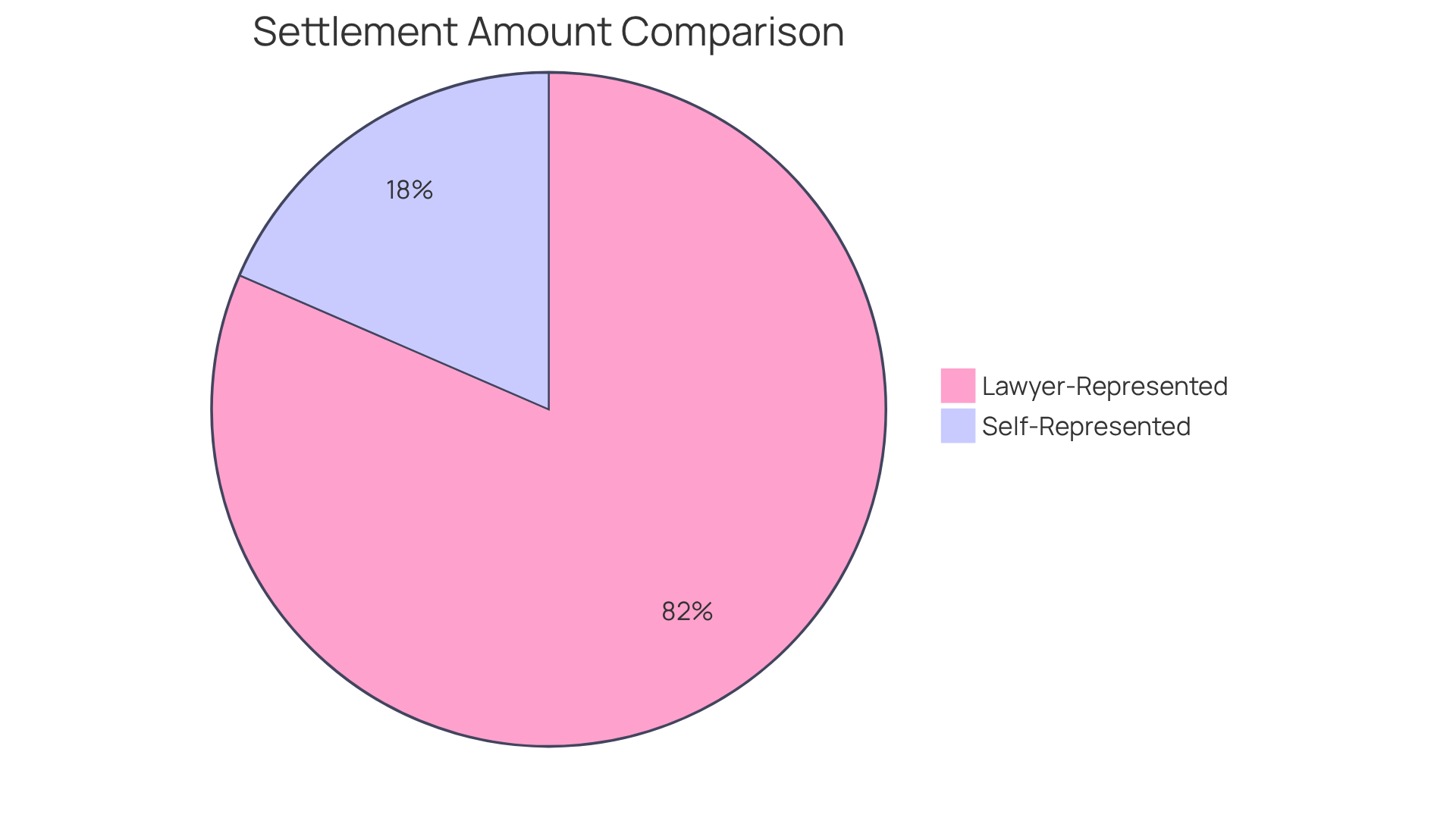 This chart shows the average amounts received by two groups after a slip and fall accident. The larger blue slice represents those who hired a lawyer, while the smaller orange slice represents those who went without legal help. The bigger the slice, the more money that group received on average!