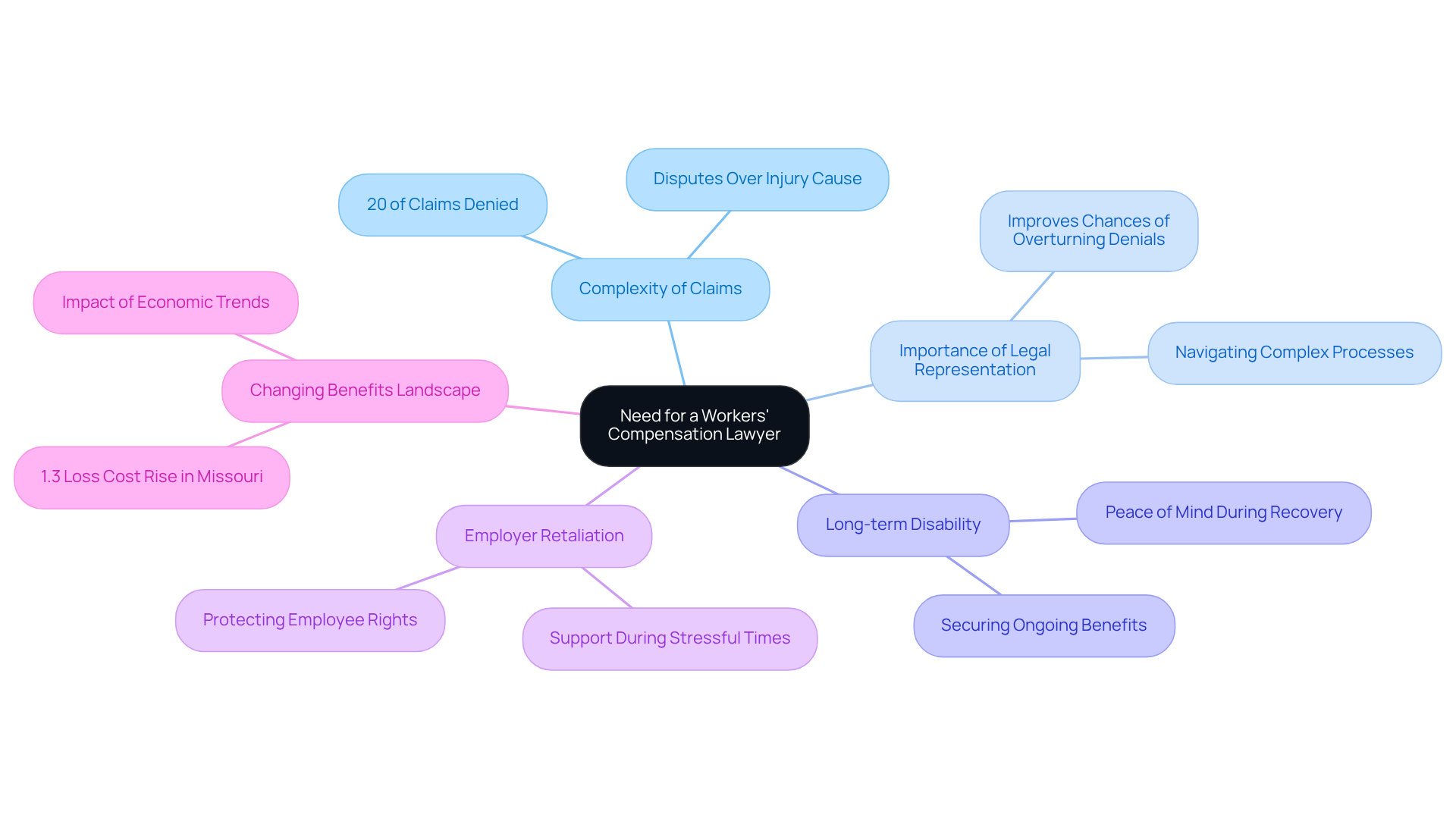 This mindmap illustrates why having a workers' compensation lawyer is important. Each branch represents a different reason or scenario where legal help can make a difference, helping you visualize the complexities and support available in your recovery journey. This mindmap illustrates why having a workers' compensation lawyer is important. Each branch represents a different reason or scenario where legal help can make a difference, helping you visualize the complexities and support available in your recovery journey.