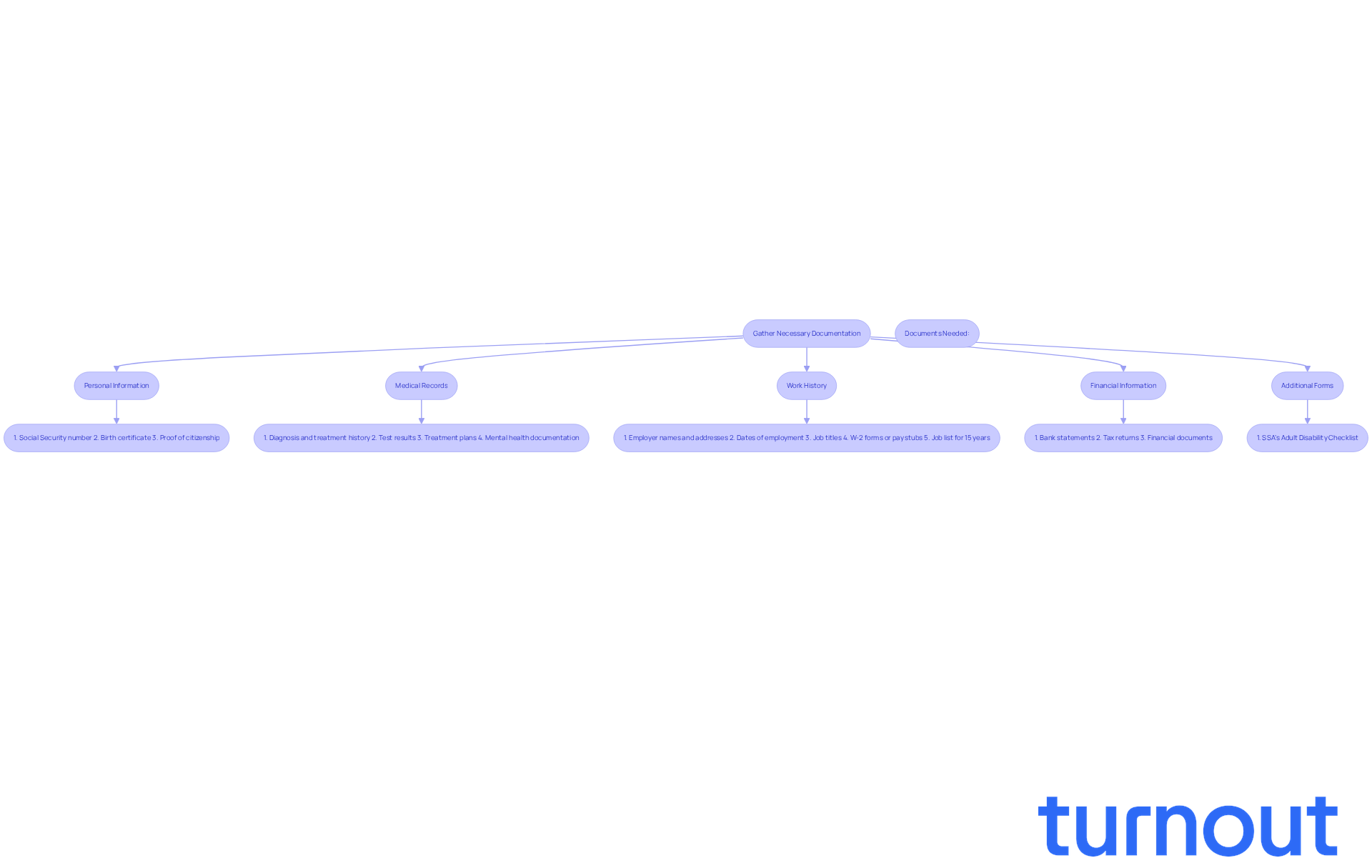 Follow the arrows to see each step in the documentation process. Each box represents a category of documents you need to collect, with details listed inside to guide you.