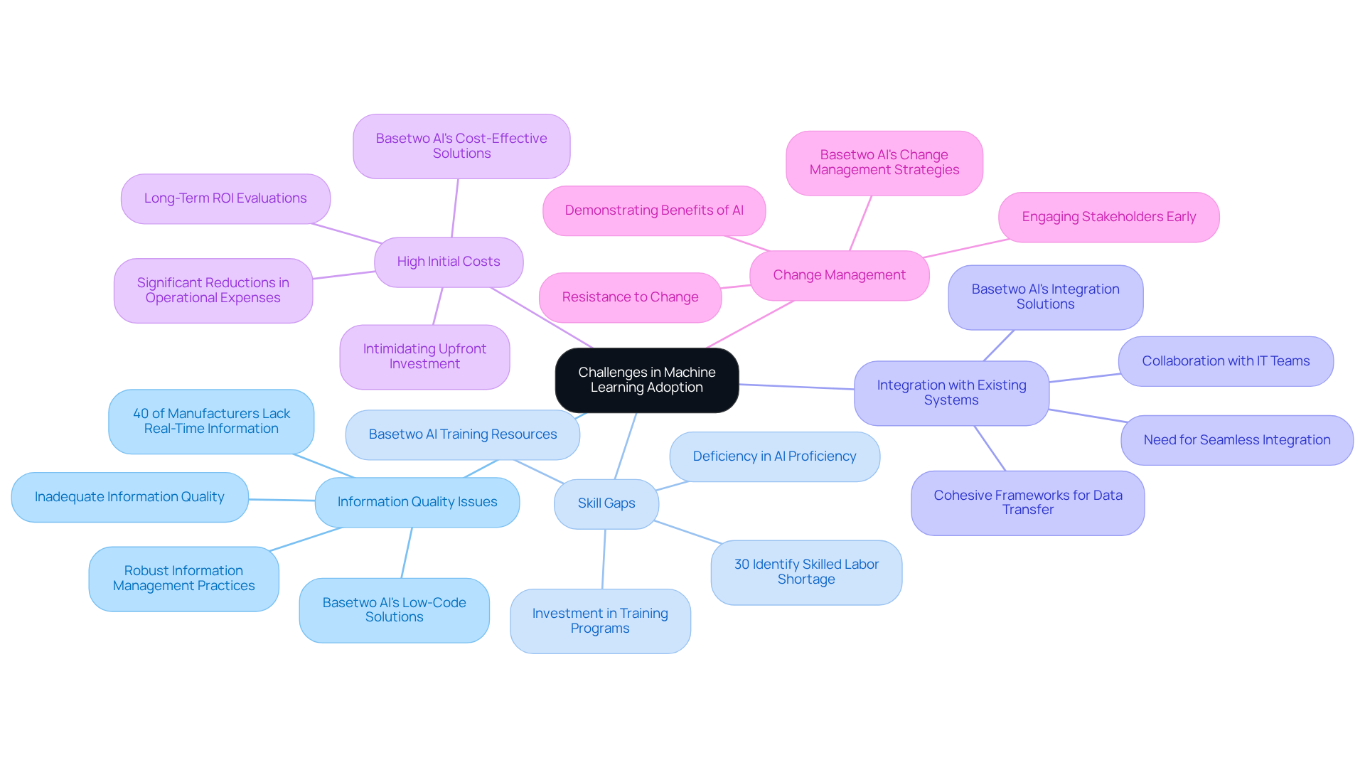 The central node represents the overall topic, while each branch highlights a specific challenge. Sub-branches provide insights into the issues and solutions, helping you understand how to tackle each challenge effectively.