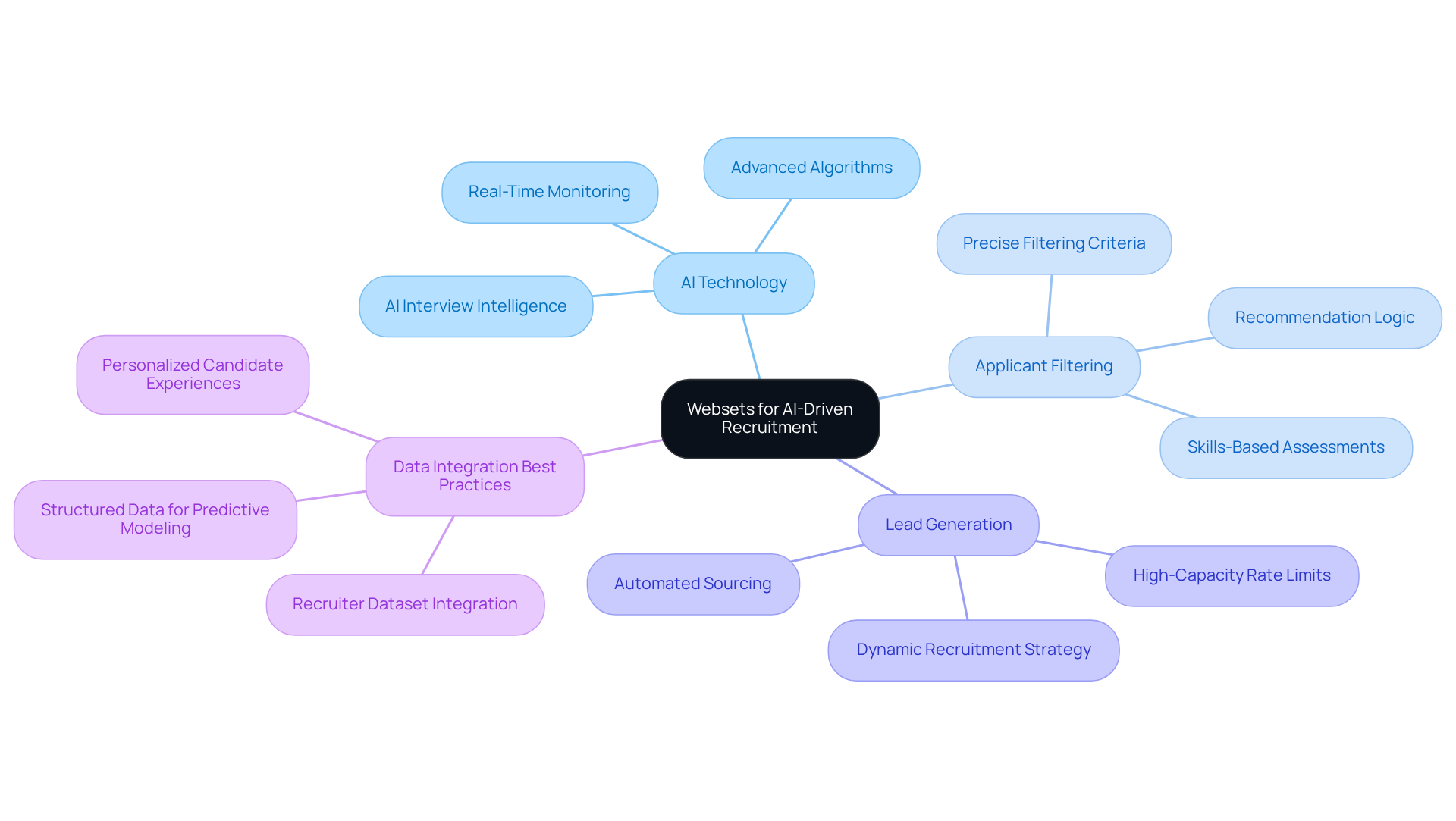 The central node represents the main topic, while the branches show different features and benefits of using Websets in recruitment. Each color-coded branch helps you quickly identify related ideas.