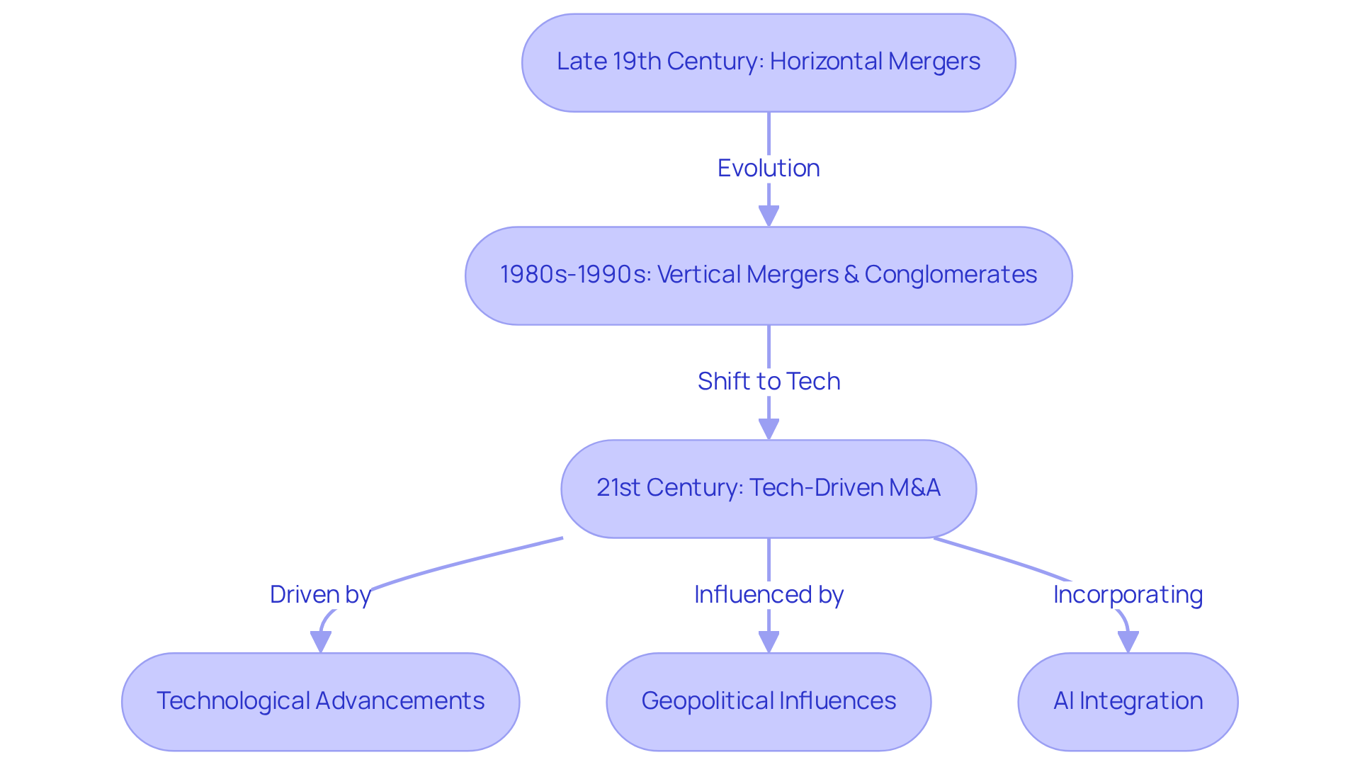 This flowchart shows how mergers and acquisitions have changed from the late 19th century to today. Each box represents a significant phase in M&A history, with arrows indicating the progression and factors that influenced these changes. Follow the arrows to understand how M&A strategies have evolved in response to economic, regulatory, and technological shifts. This flowchart shows how mergers and acquisitions have changed from the late 19th century to today. Each box represents a significant phase in M&A history, with arrows indicating the progression and factors that influenced these changes. Follow the arrows to understand how M&A strategies have evolved in response to economic, regulatory, and technological shifts.