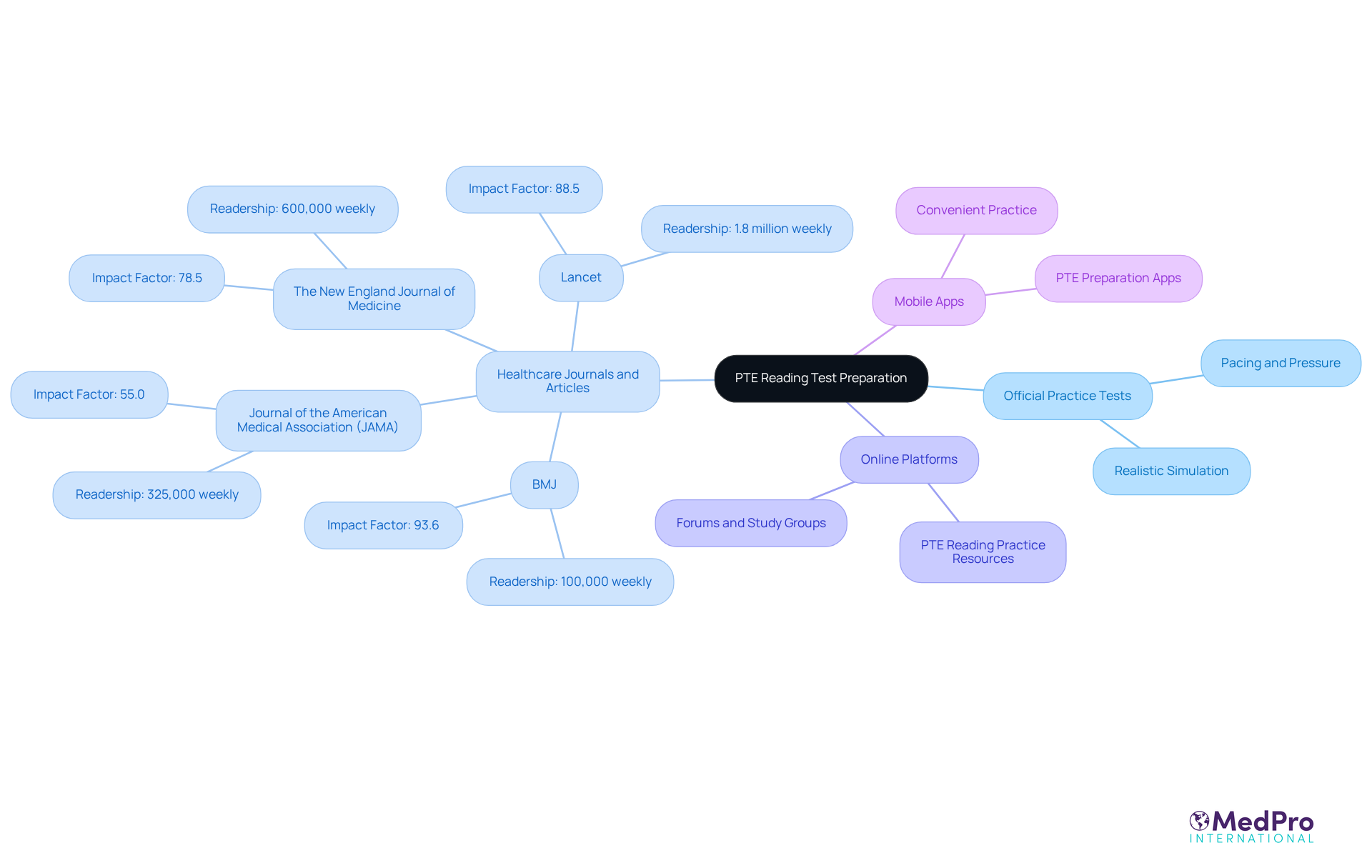 The central node represents the preparation goal, while the branches show different types of resources you can use. Each sub-branch provides specific resources or examples that fit into each category. The central node represents the preparation goal, while the branches show different types of resources you can use. Each sub-branch provides specific resources or examples that fit into each category.