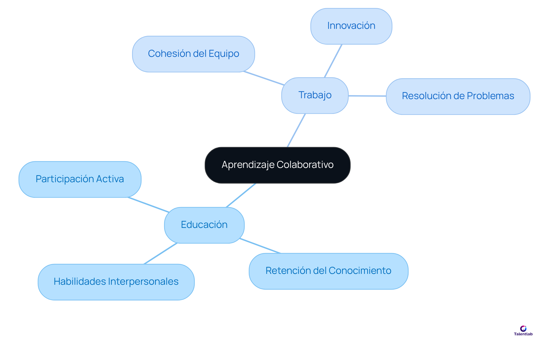 El nodo central representa el aprendizaje colaborativo, mientras que las ramas muestran sus beneficios en educación y trabajo. Cada sub-rama detalla características específicas que contribuyen al éxito en ambos ámbitos.